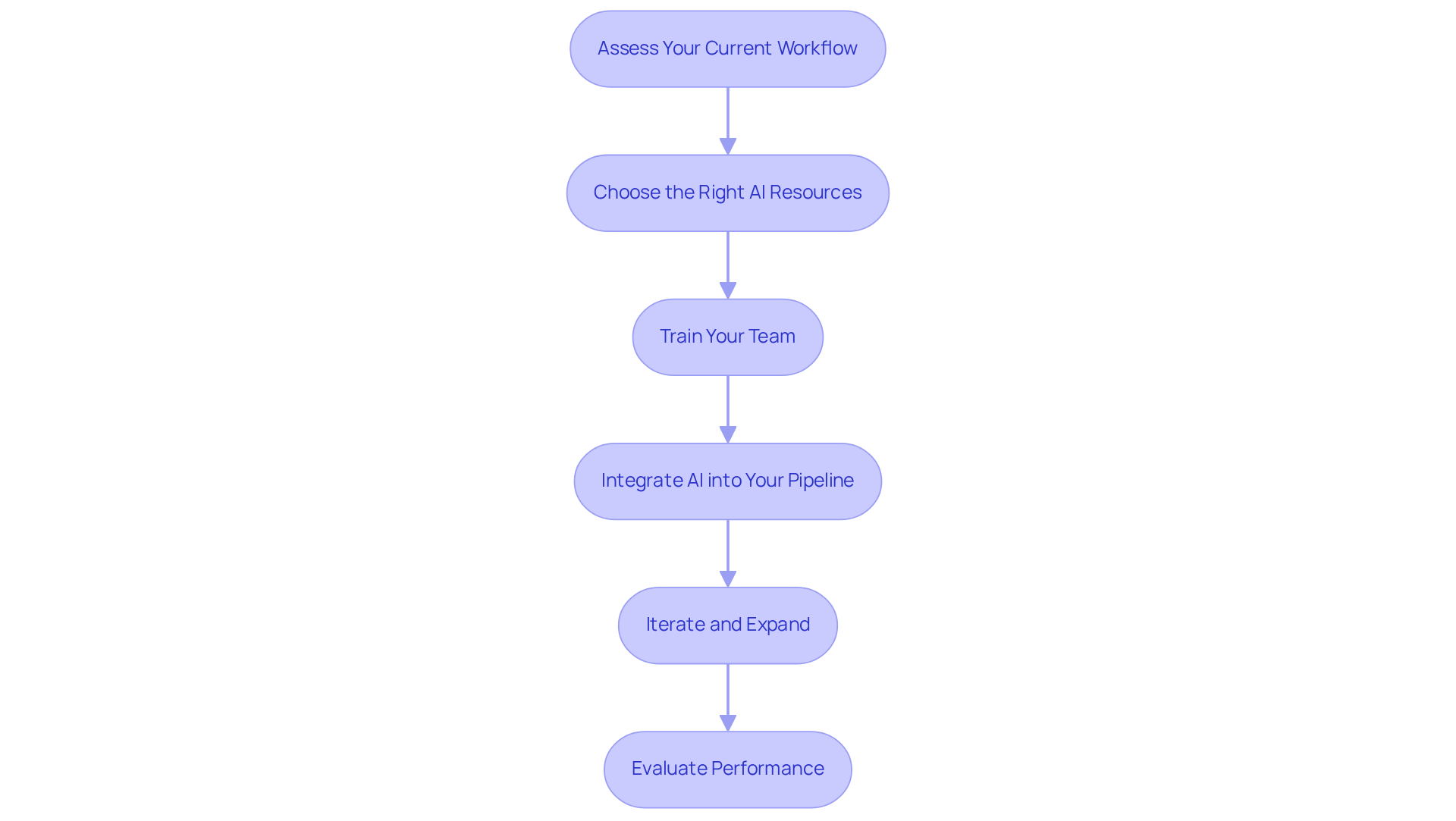 Each box represents a crucial step in integrating AI into your animation process. Follow the arrows to see how each step leads to the next, guiding you through the implementation journey.
