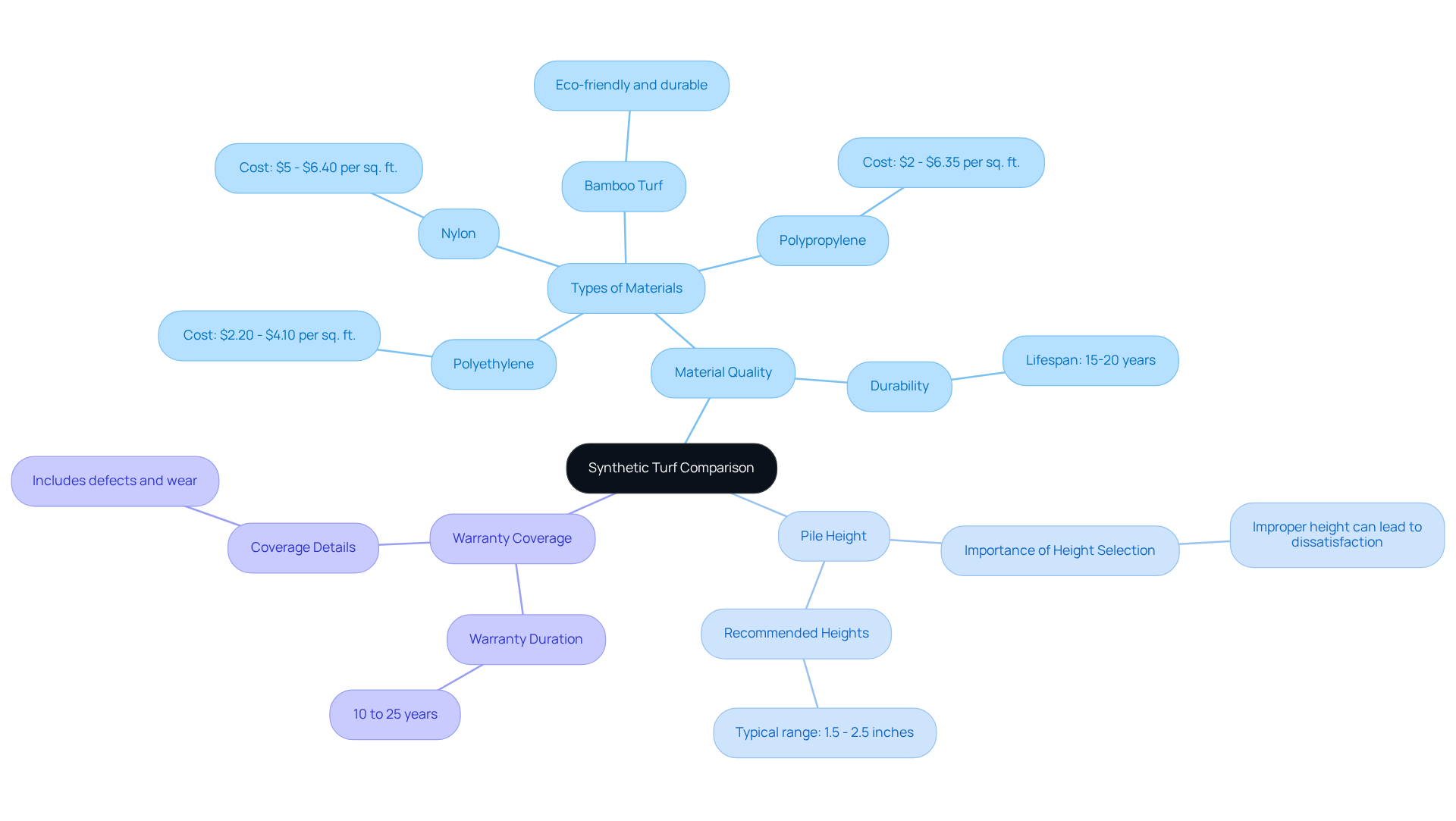 The center represents the overall comparison of synthetic turf, while the branches show the key factors to consider. Each factor can have its own details, helping you understand what to look for when making a decision. The center represents the overall comparison of synthetic turf, while the branches show the key factors to consider. Each factor can have its own details, helping you understand what to look for when making a decision.