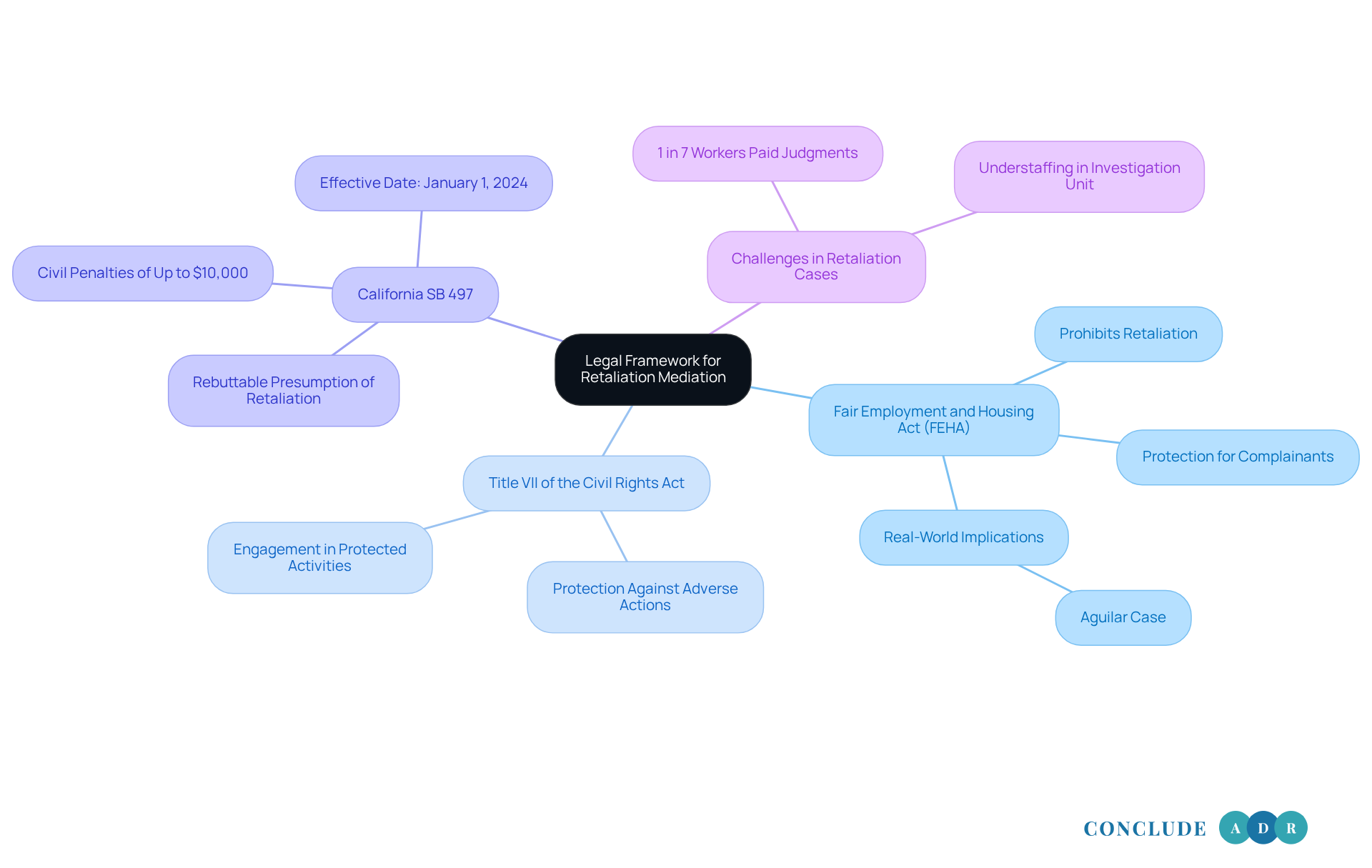 At the center is the main topic, and the branches represent different laws that protect individuals against retaliation. Each sub-branch provides details on how these laws impact mediation and real-world implications.
