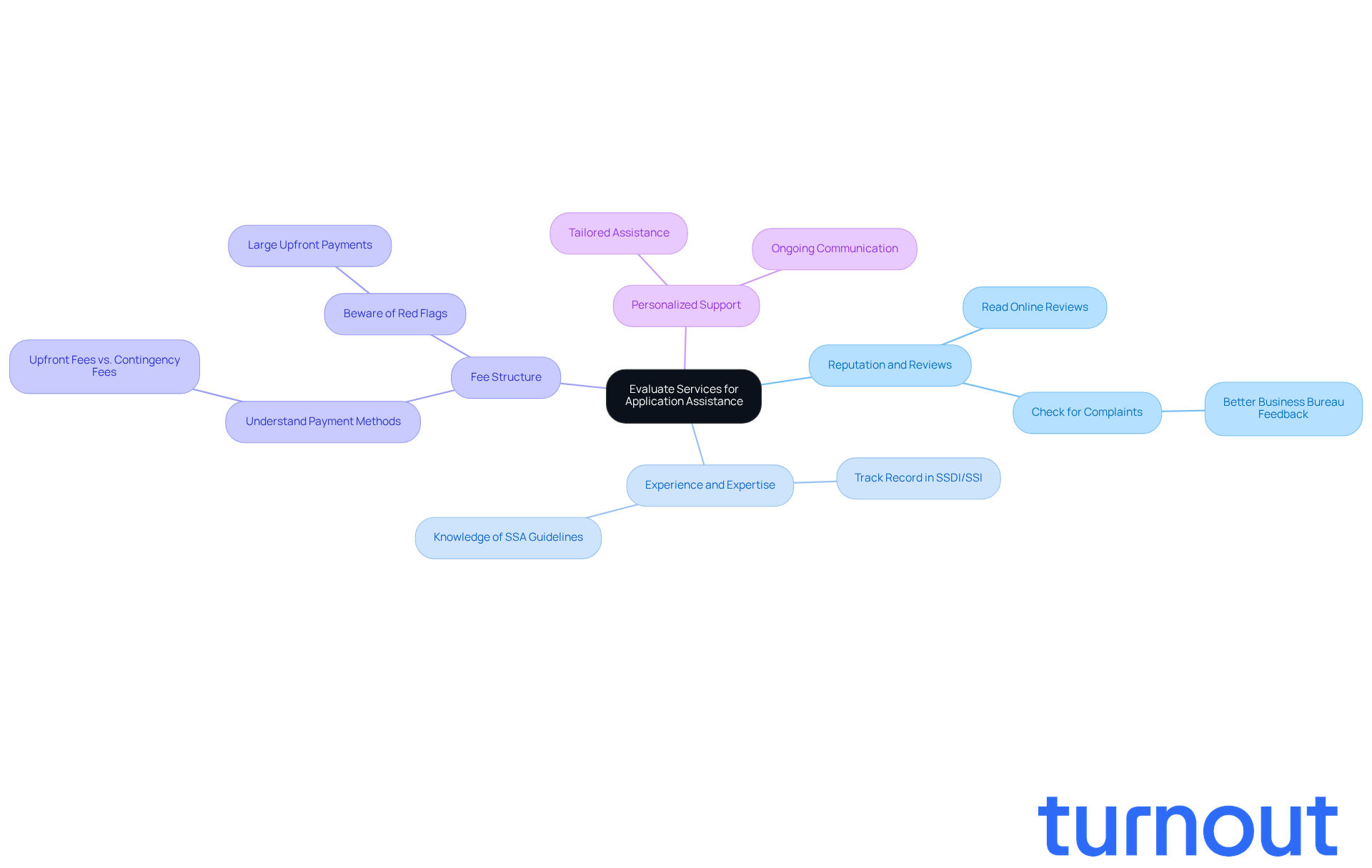 The central node represents the main topic, while the branches show the key factors to consider when choosing a service. Each branch contains important points to help guide your decision. The central node represents the main topic, while the branches show the key factors to consider when choosing a service. Each branch contains important points to help guide your decision.