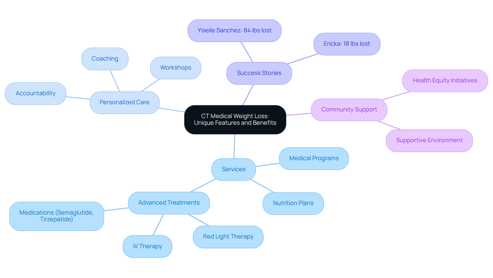 This mindmap illustrates the various aspects of CT Medical Weight Loss. Start at the center with the main theme, then explore the branches to see the services offered, the personalized care approach, inspiring success stories, and the supportive community that helps patients thrive.