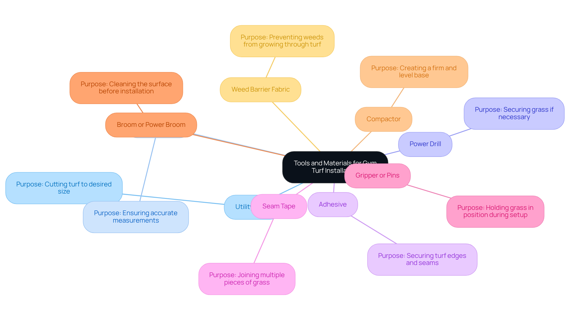 This mindmap shows all the tools you'll need for installing gym turf. Each branch represents a tool, and the sub-nodes explain what each tool does. This way, you can easily see how each item contributes to a successful installation.