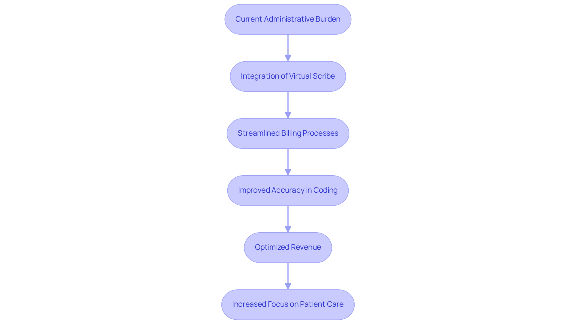 10 Ways Medical Virtual Scribes Transform Healthcare Efficiency