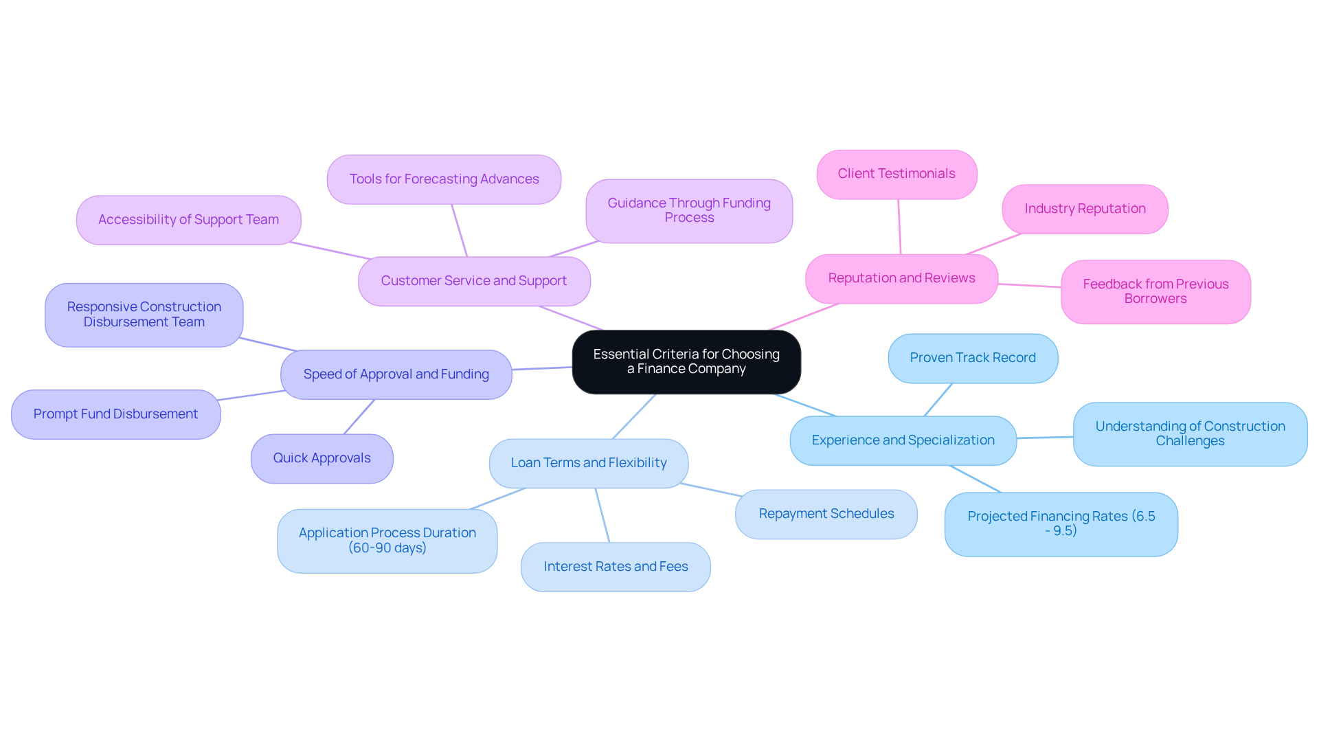 Start at the center with the main topic, then follow the branches to explore each criterion. Each branch represents a key factor to consider when selecting a finance company, with further details provided in the sub-branches.
