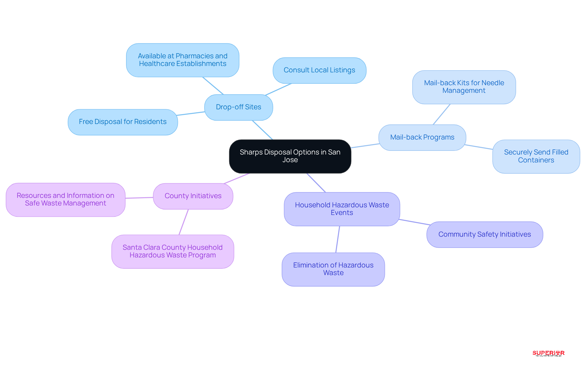 The center shows the main topic of sharps disposal, with branches leading to different methods. Each method has additional details to help you understand how to safely dispose of needles.