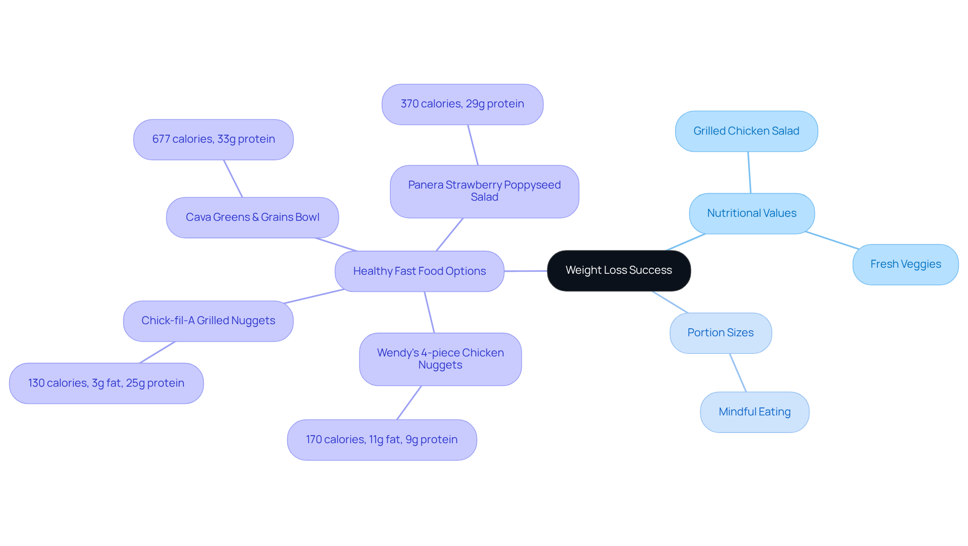 This mindmap starts with the main idea of achieving weight loss success at the center. Each branch represents a crucial aspect of this journey, helping you see how different factors like nutrition and portion control contribute to your goals.
