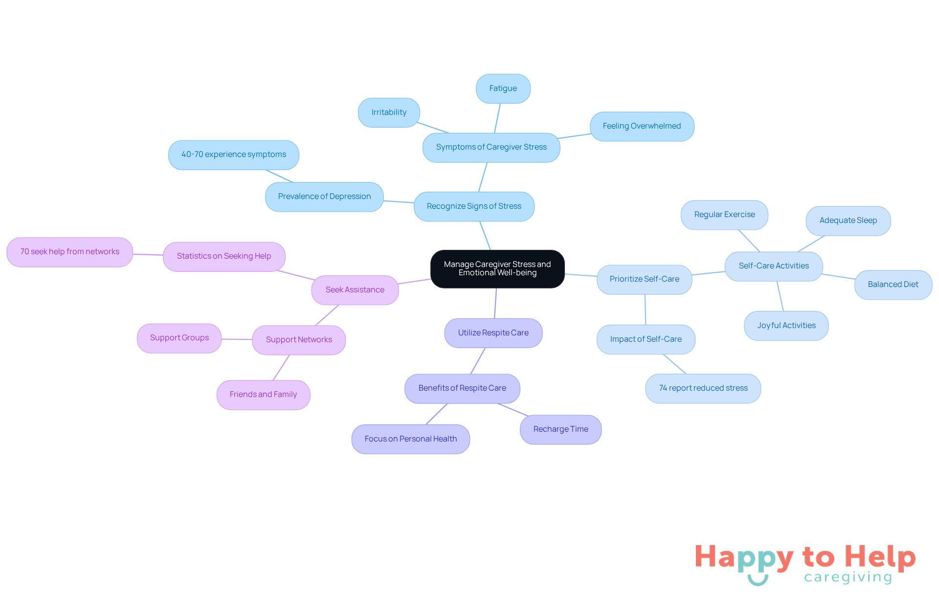 The central node represents the overall goal of managing caregiver stress. Each branch shows a different strategy, with sub-branches providing details and statistics that highlight the importance of each approach.