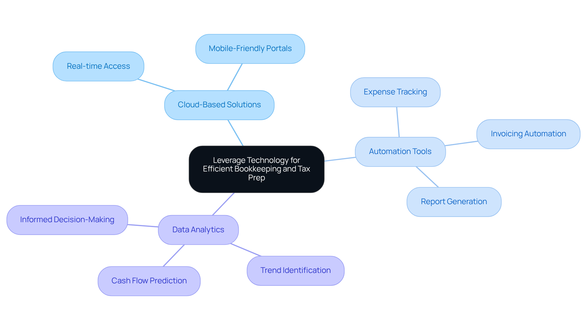The central idea is about using technology for bookkeeping. Each branch represents a strategy, and the sub-branches provide specific actions or examples related to that strategy.