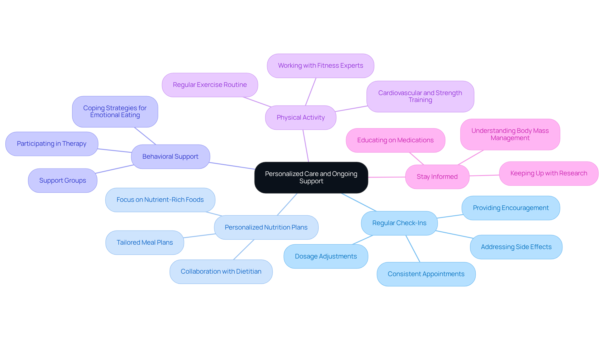 The central node represents the overall theme of personalized care, while each branch highlights a key area of focus. Follow the branches to explore specific strategies that can help you on your weight loss journey.
