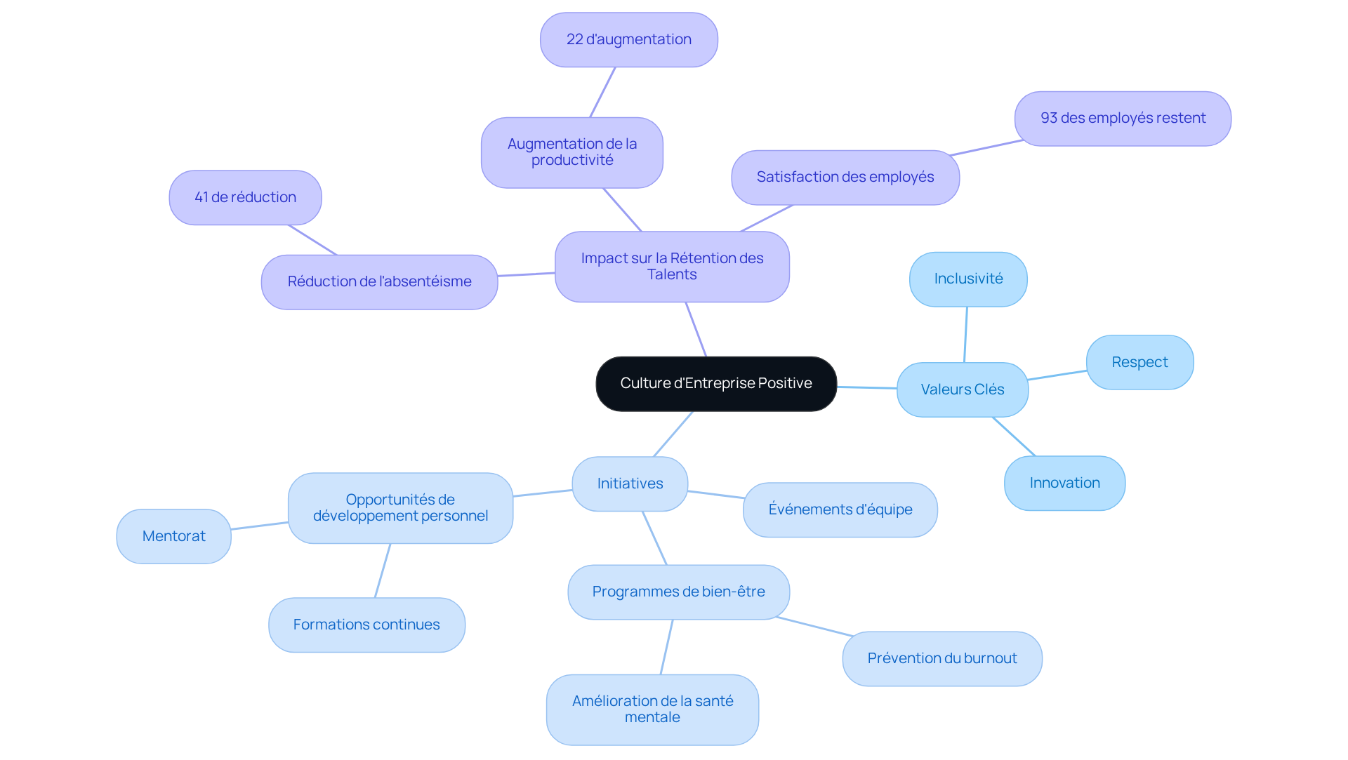 Le nœud central représente l'idée principale, tandis que les branches montrent les valeurs et les initiatives qui soutiennent une culture d'entreprise positive. Suivez les branches pour explorer comment chaque initiative contribue à la rétention des talents.