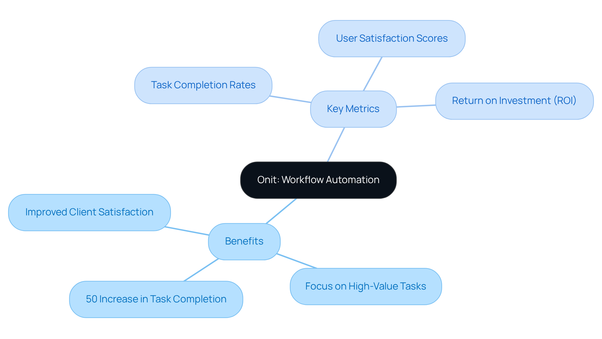 The center shows Onit's automation focus, with branches illustrating the benefits and key metrics that highlight its impact on legal teams. The center shows Onit's automation focus, with branches illustrating the benefits and key metrics that highlight its impact on legal teams.