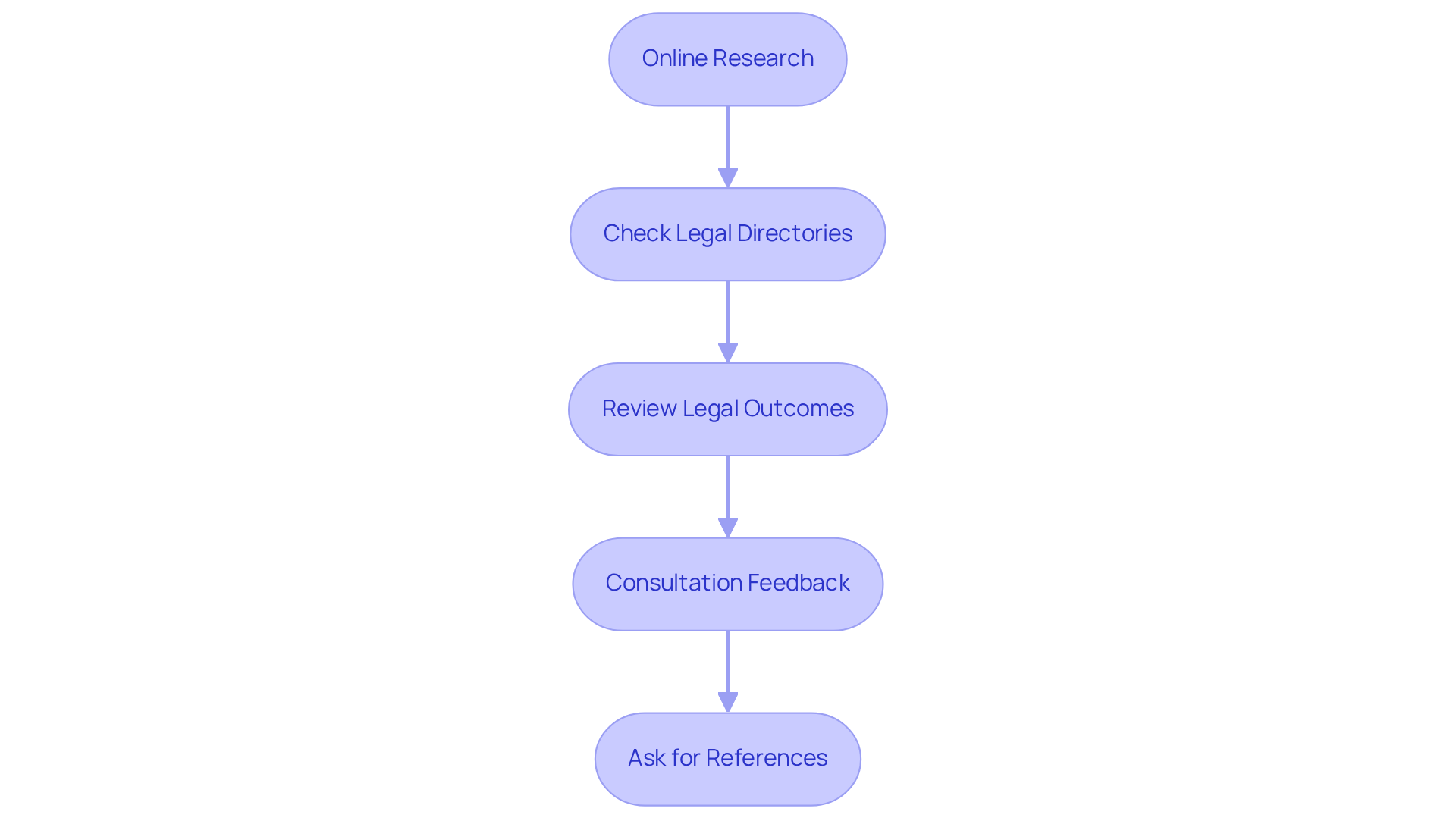 Each box represents a step you should take when looking for a lawyer after an airline incident. Follow the arrows to see the order in which to complete these steps for the best results.