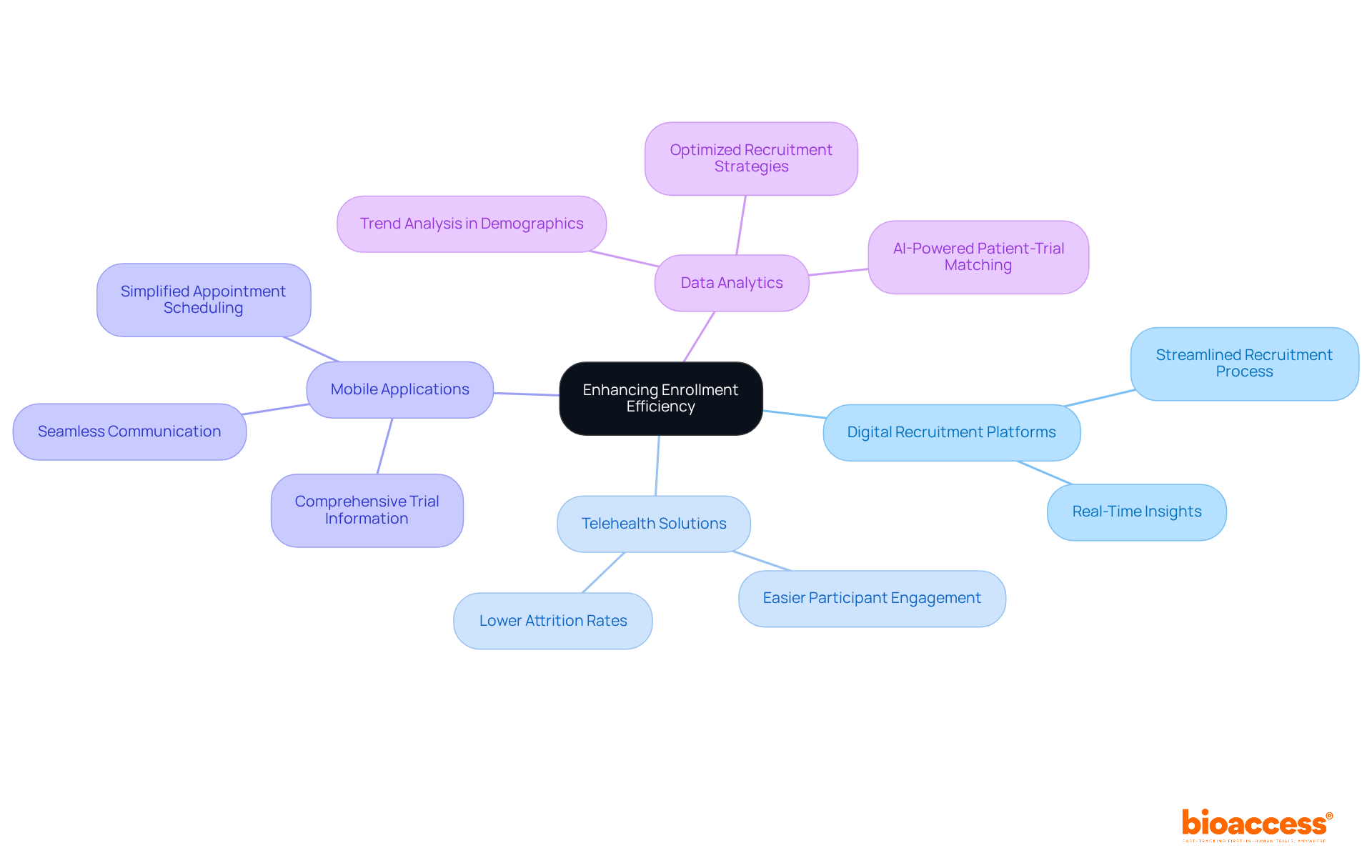 The central node represents the main goal of improving enrollment efficiency, while each branch shows a specific technological strategy. Follow the branches to see how each method contributes to making clinical trials more accessible and efficient.