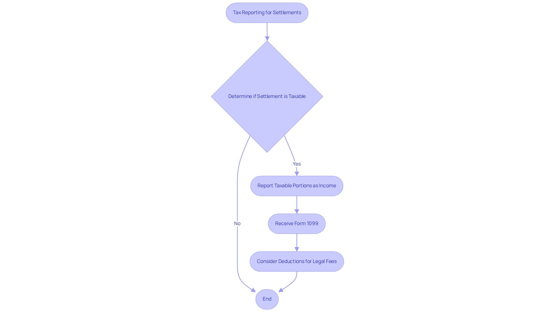 This flowchart guides you through the steps of reporting taxes on your settlement. Start at the top and follow the arrows to see what you need to do at each stage, from determining if your settlement is taxable to considering deductions for legal fees.