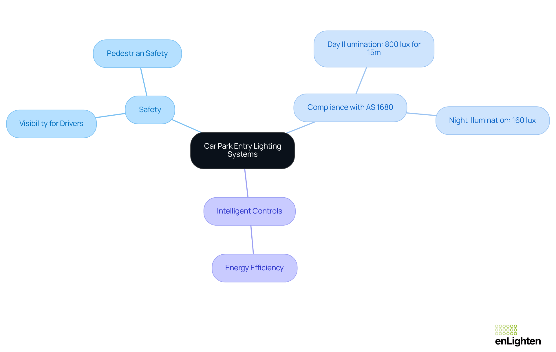 Start at the center with the main topic, then explore the branches to understand how lighting systems enhance safety, comply with standards, and utilize advanced control technologies.