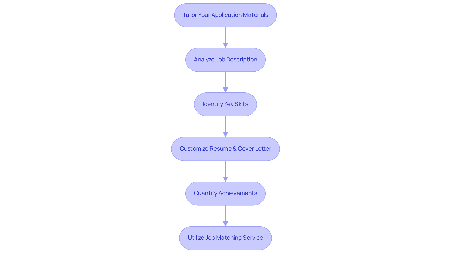 Follow the arrows to see the steps you should take to tailor your application. Each box represents an important action to help you stand out in your job search. Follow the arrows to see the steps you should take to tailor your application. Each box represents an important action to help you stand out in your job search.