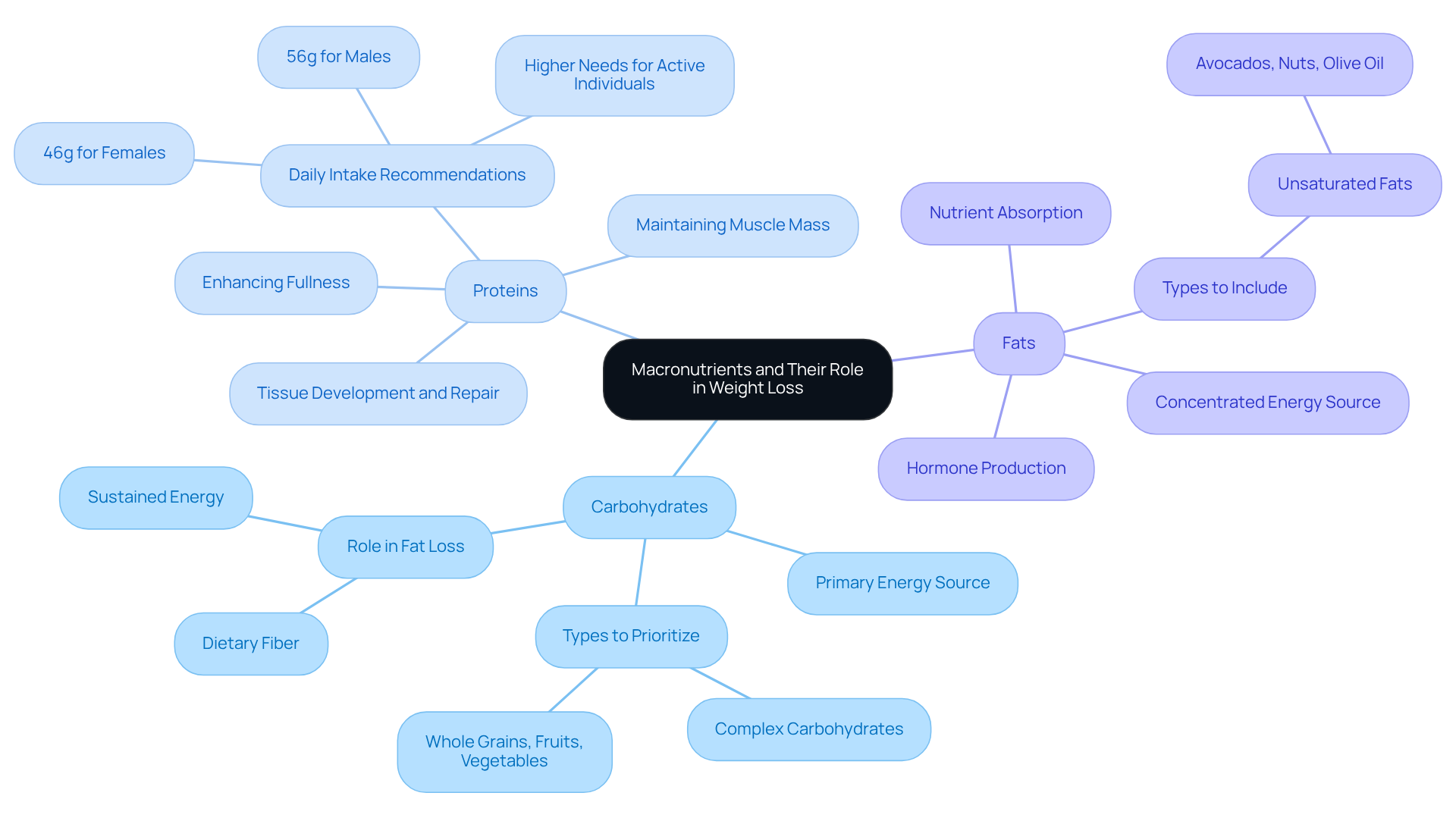 This mindmap starts with the central idea of macronutrients and branches out into three main types. Each branch explains what that macronutrient does for your body and gives tips on how to include it in your diet. It's a visual guide to help you see how these nutrients work together for effective weight management.