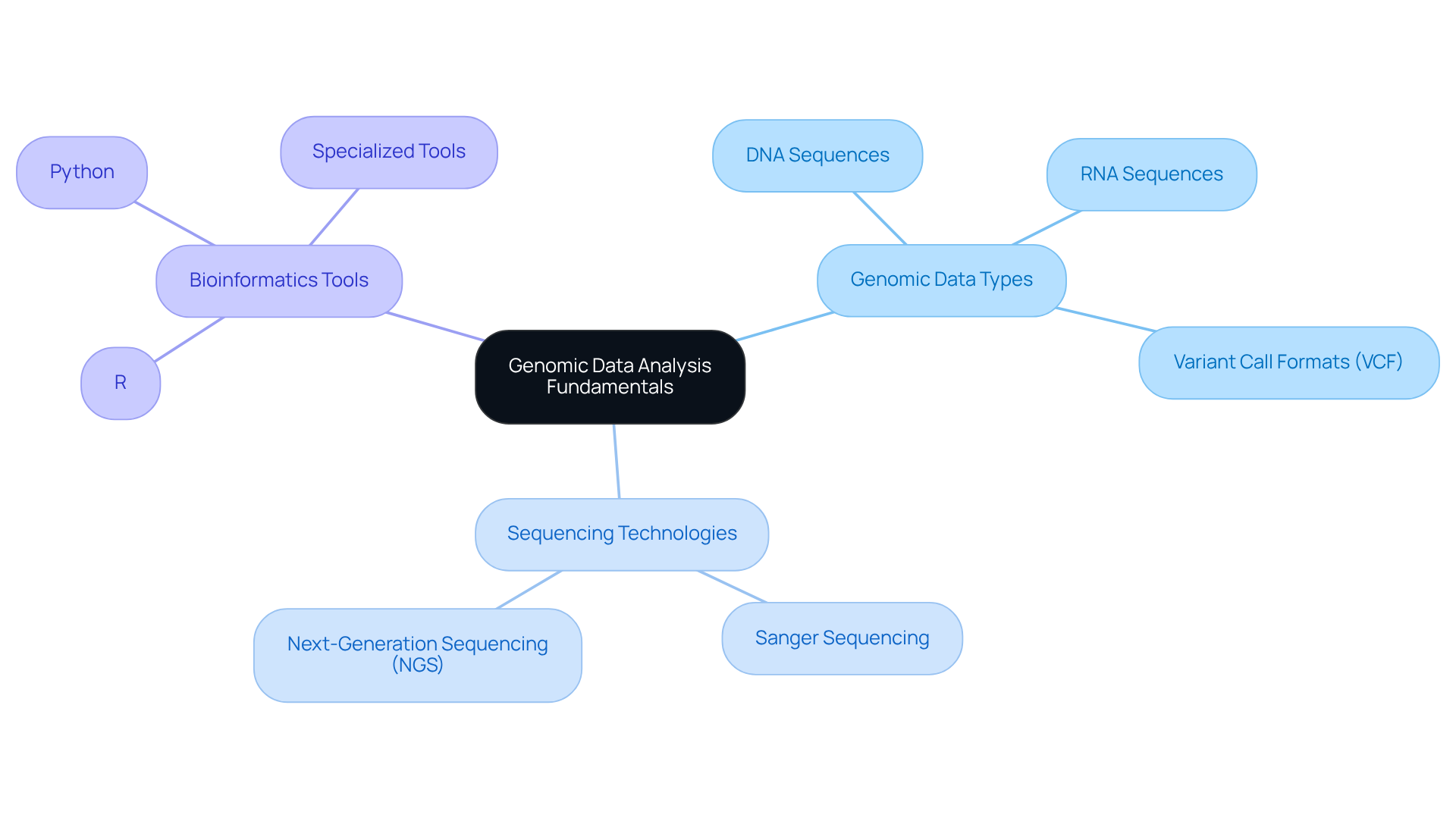 This mindmap starts with the central theme of genomic data analysis. Each branch represents a key concept, and the sub-branches provide more detail. Follow the branches to explore how these concepts connect and contribute to understanding genomic data.