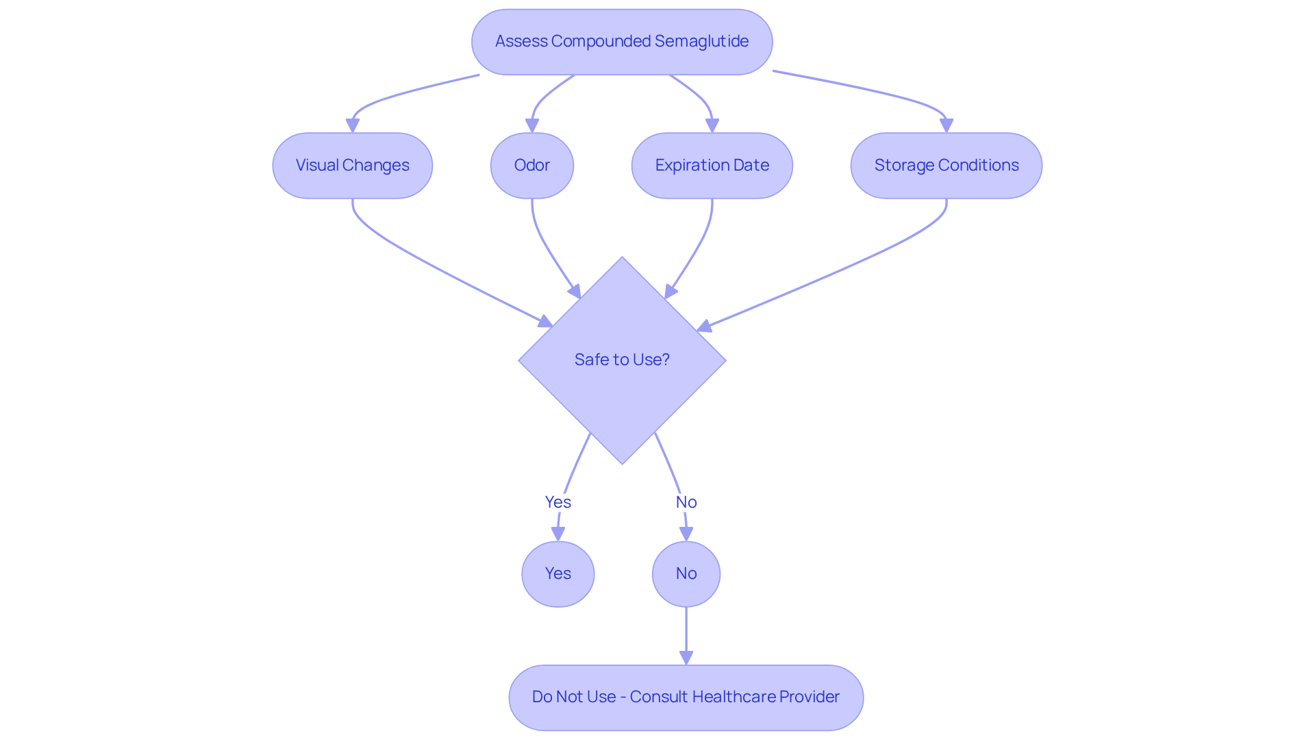 This flowchart guides you through assessing compounded semaglutide. Start at the top and check each sign. If you find any issues, follow the arrows to see if it's safe to use or if you should consult a healthcare provider.
