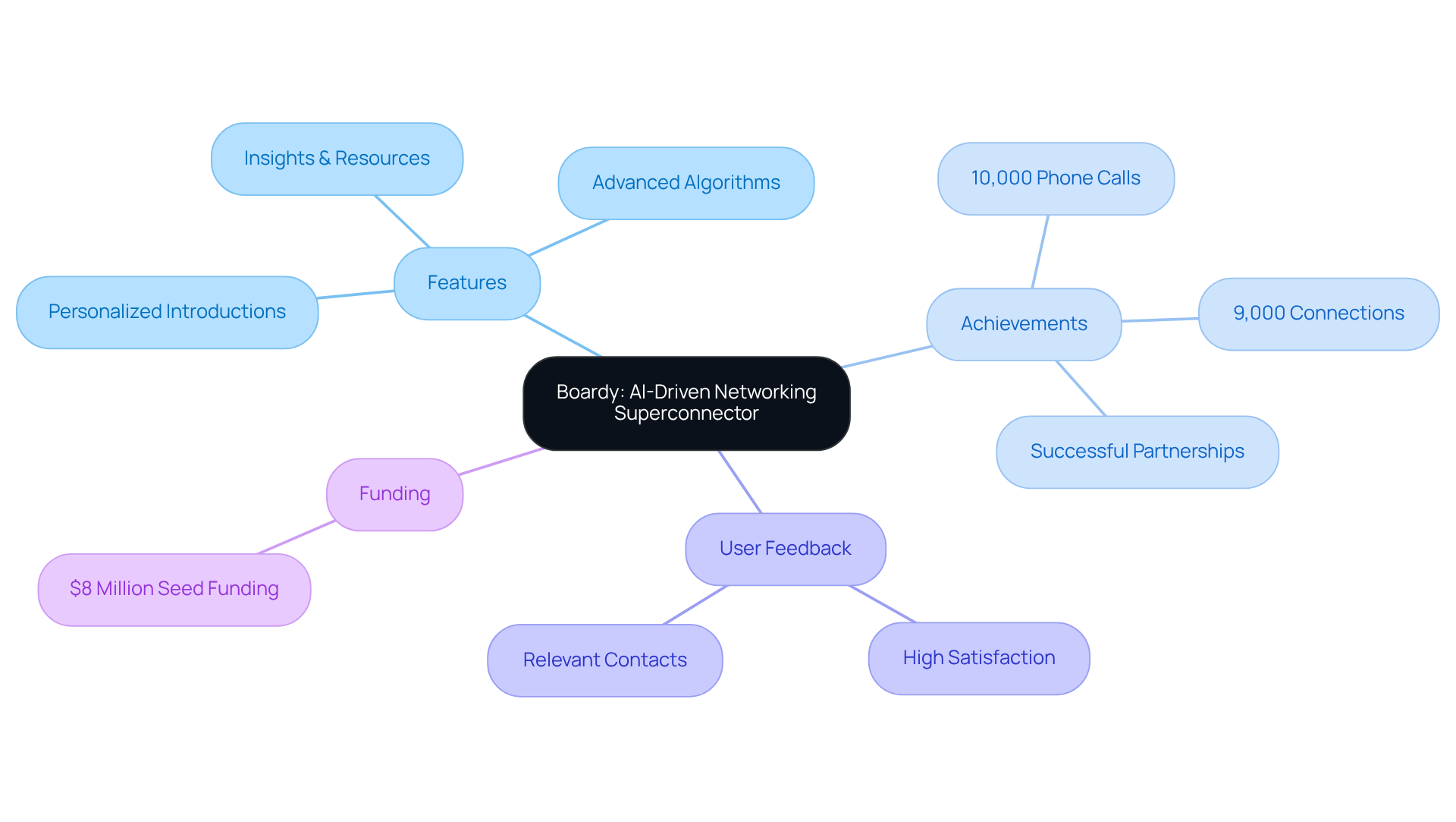 The central node represents Boardy, while the branches show its features, achievements, user feedback, and funding. Each branch highlights important aspects that contribute to Boardy's effectiveness as a networking platform.