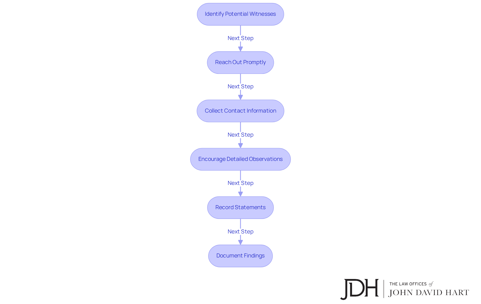 Each box represents a step in the process of gathering witness statements. Follow the arrows to see how each step leads to the next, ultimately helping to strengthen your case.