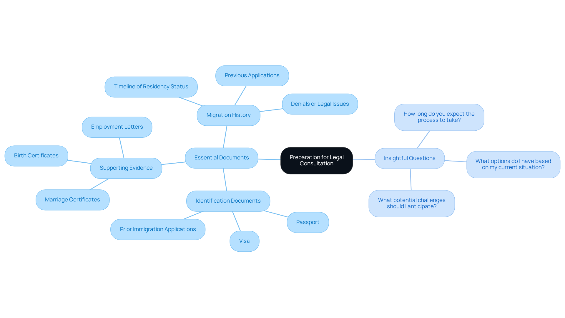 The center represents your goal of being prepared for your consultation. The branches show what documents you need and what questions to ask, helping you stay organized and focused.