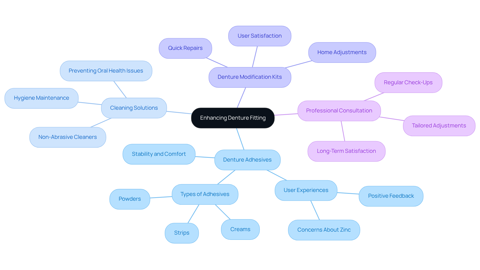 The center represents the main goal of enhancing denture fitting, while the branches show different tools and resources that can help achieve this. Each category highlights important aspects to consider for a better denture experience.
