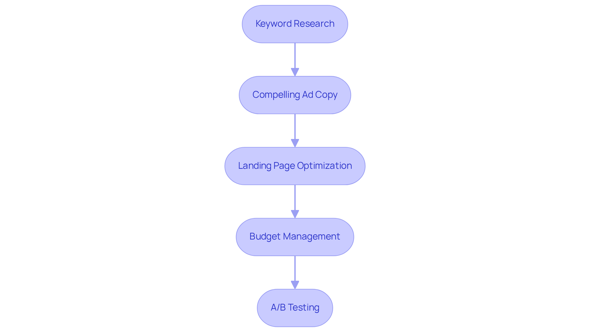 Each box represents a crucial step in your SEM journey. Follow the arrows to see how to progress from one strategy to the next, ensuring you cover all essential areas for successful marketing.