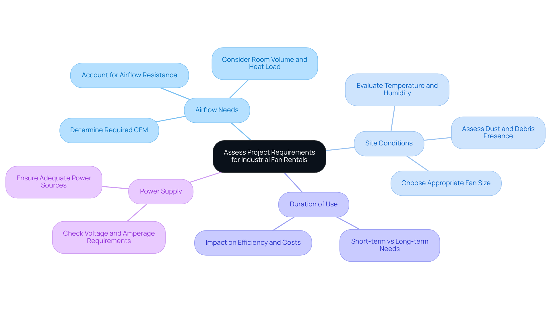 This mindmap starts with the main topic in the center and branches out into key factors to consider when renting an industrial fan. Each branch represents a different aspect of the assessment process, helping you visualize how these factors relate to the overall goal of selecting the right fan.