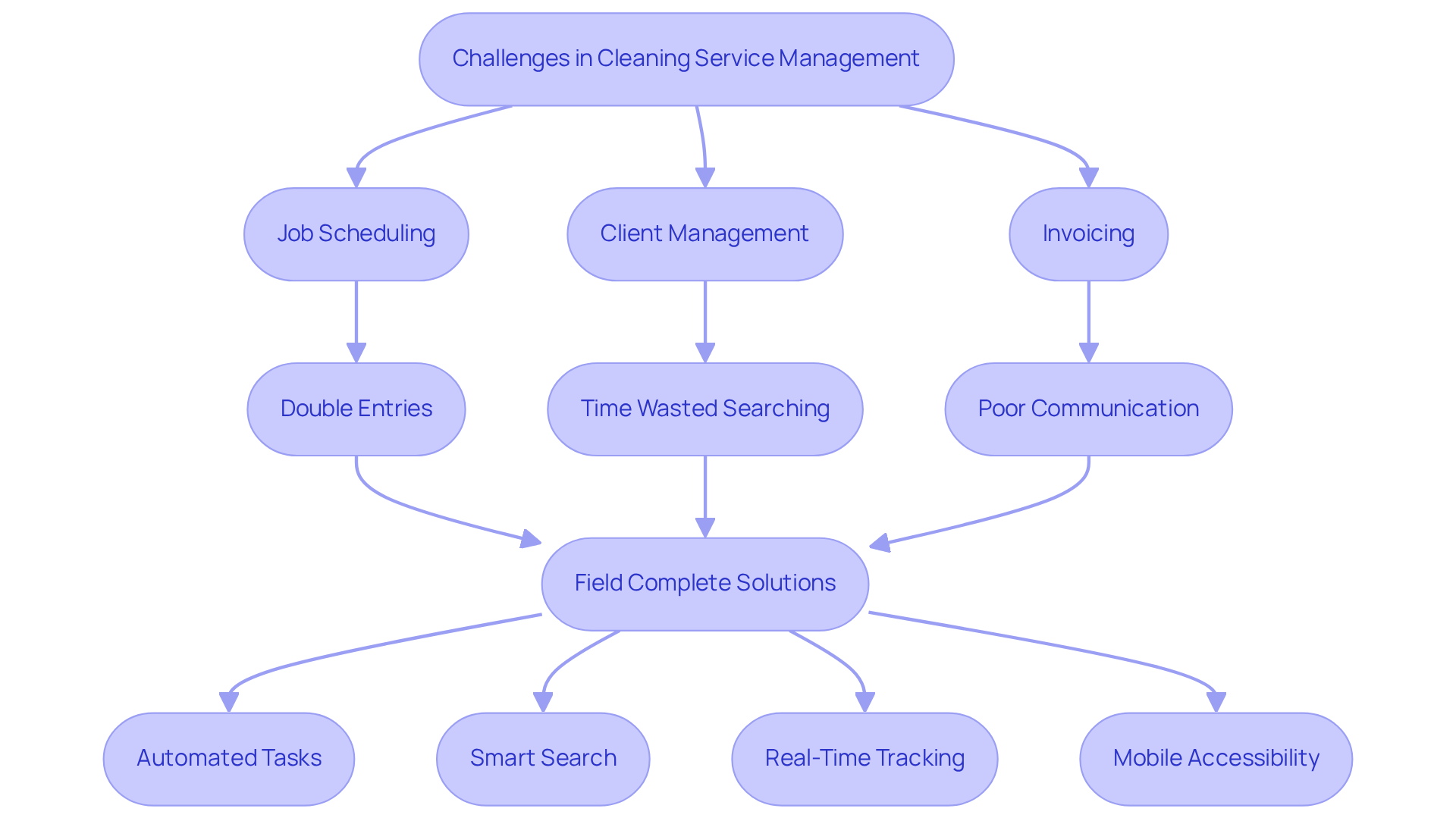 Follow the flow from the challenges faced by sanitation providers to the solutions offered by Field Complete. Each step shows how specific problems lead to the need for better management tools and the benefits that come from using them.