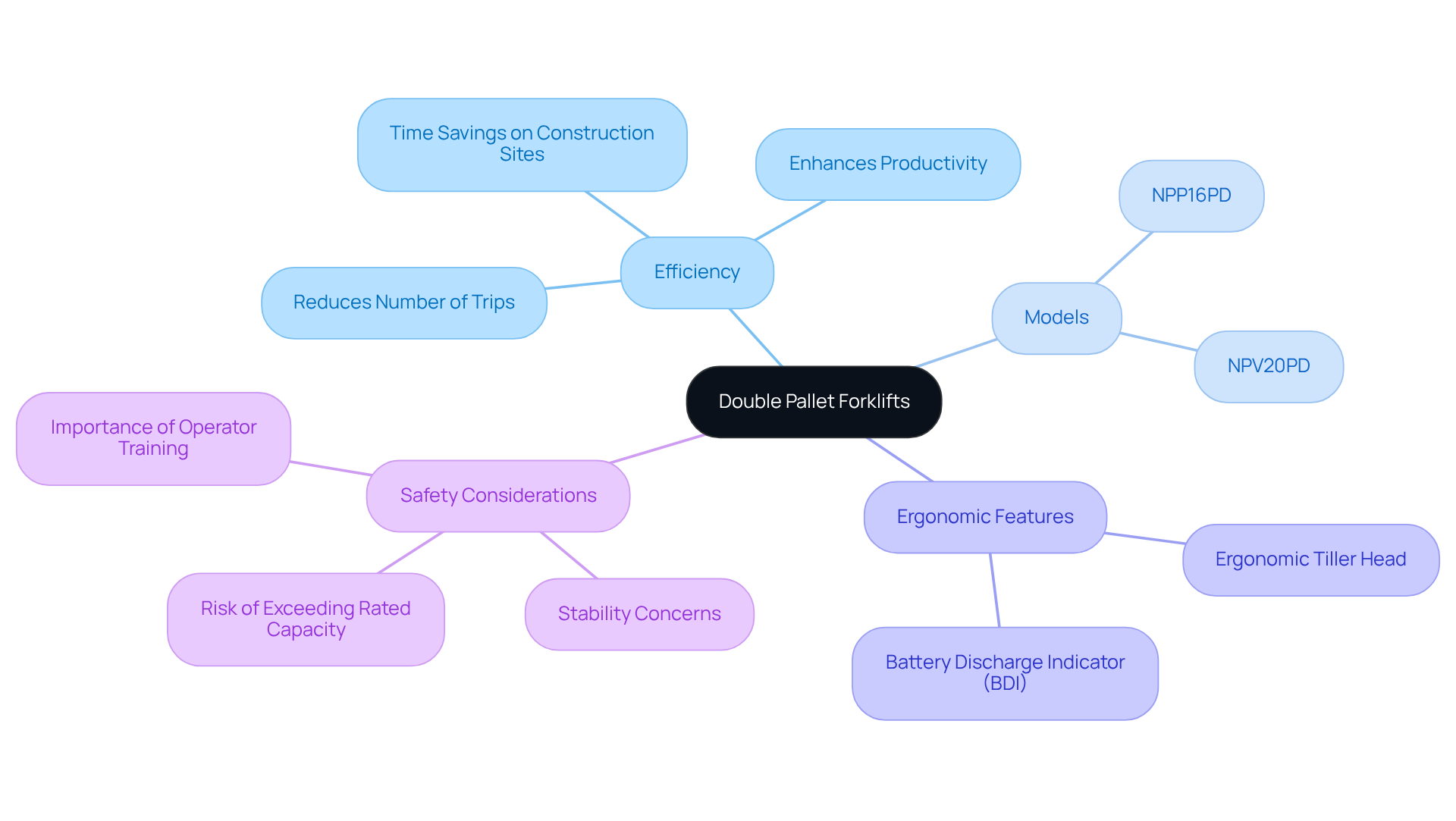 The central node represents double pallet forklifts, while the branches show their benefits and features. Each branch highlights a different aspect, making it easy to see how they contribute to efficiency and safety in construction.