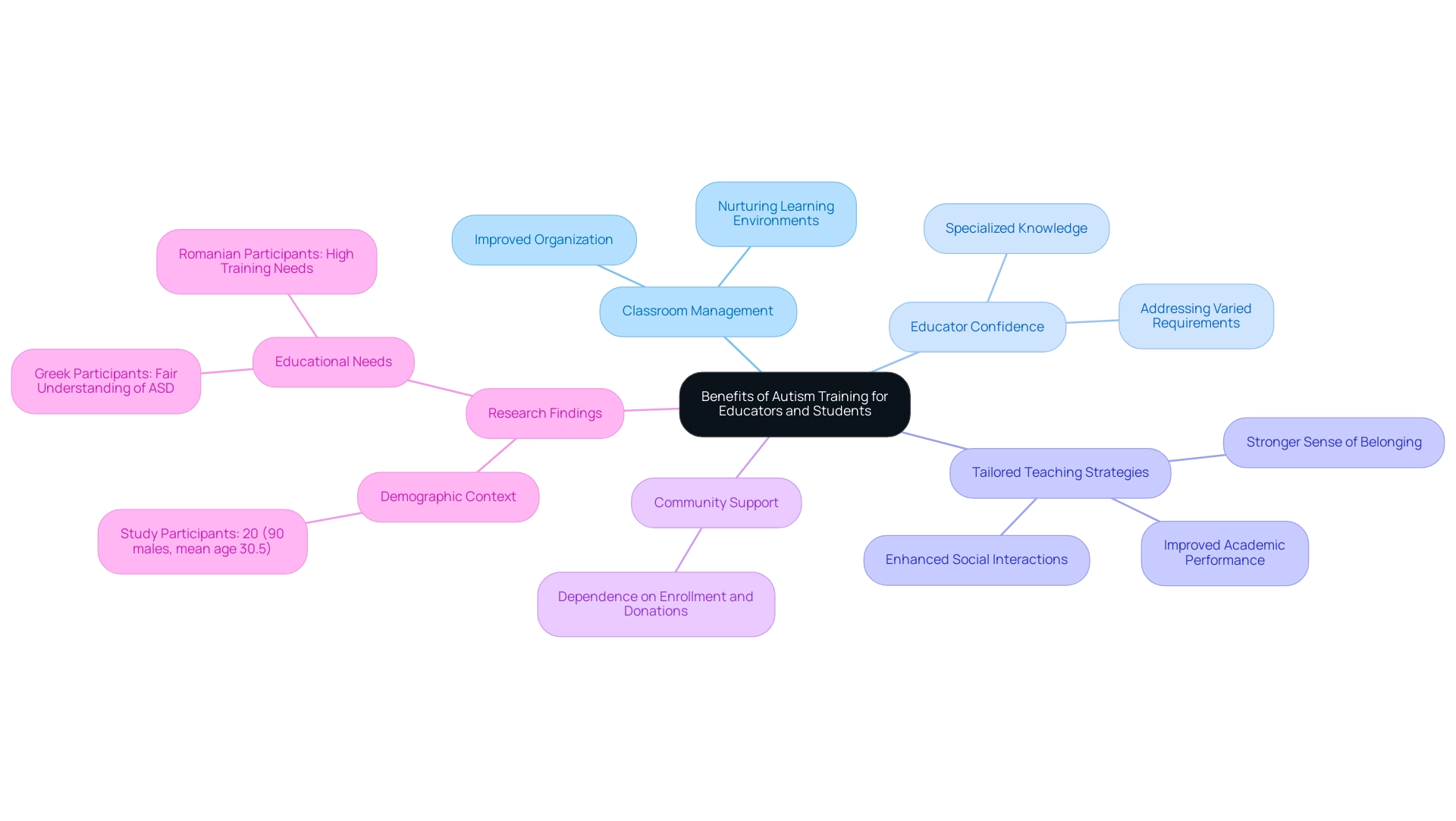 Each branch represents a key theme related to autism training benefits, with sub-branches providing specific examples or details.