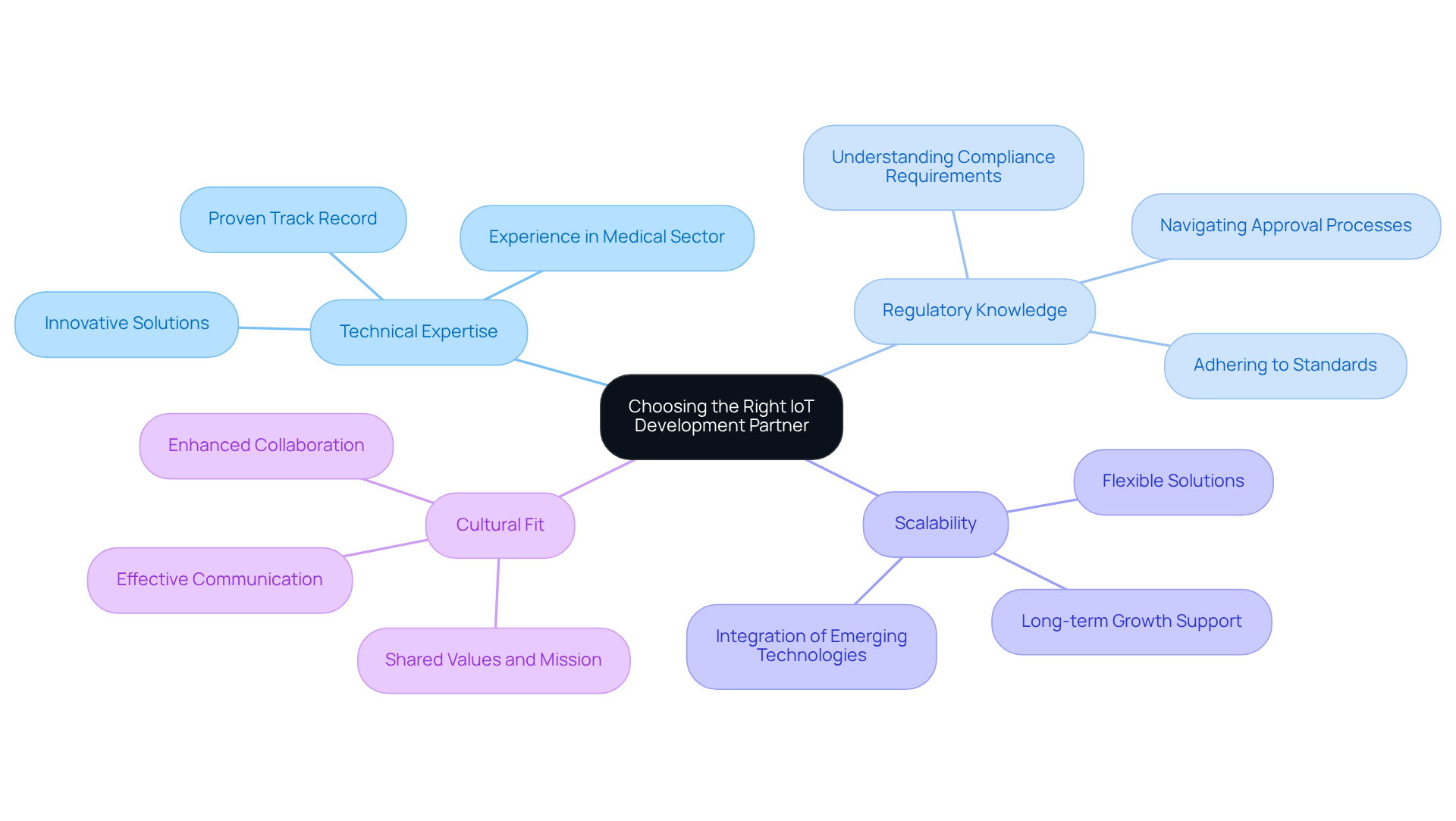 The central node represents the main topic, while the branches show the key criteria to consider. Each branch can have additional details to help you understand what to look for in a partner.