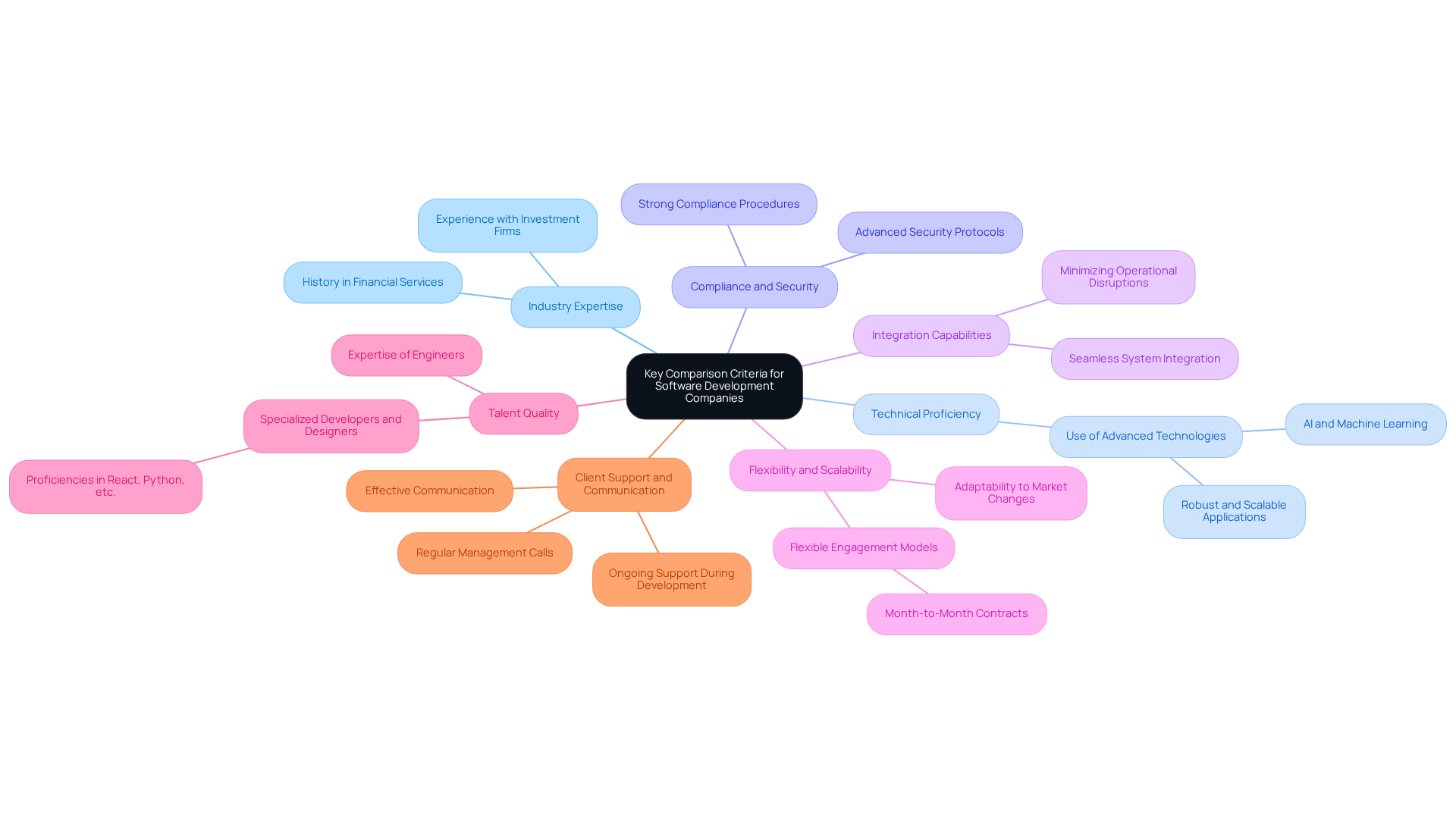 This mindmap starts with the main topic in the center and branches out into important criteria for selecting software development companies. Each branch represents a key area to consider, and the sub-branches provide more details about what to look for in each area.