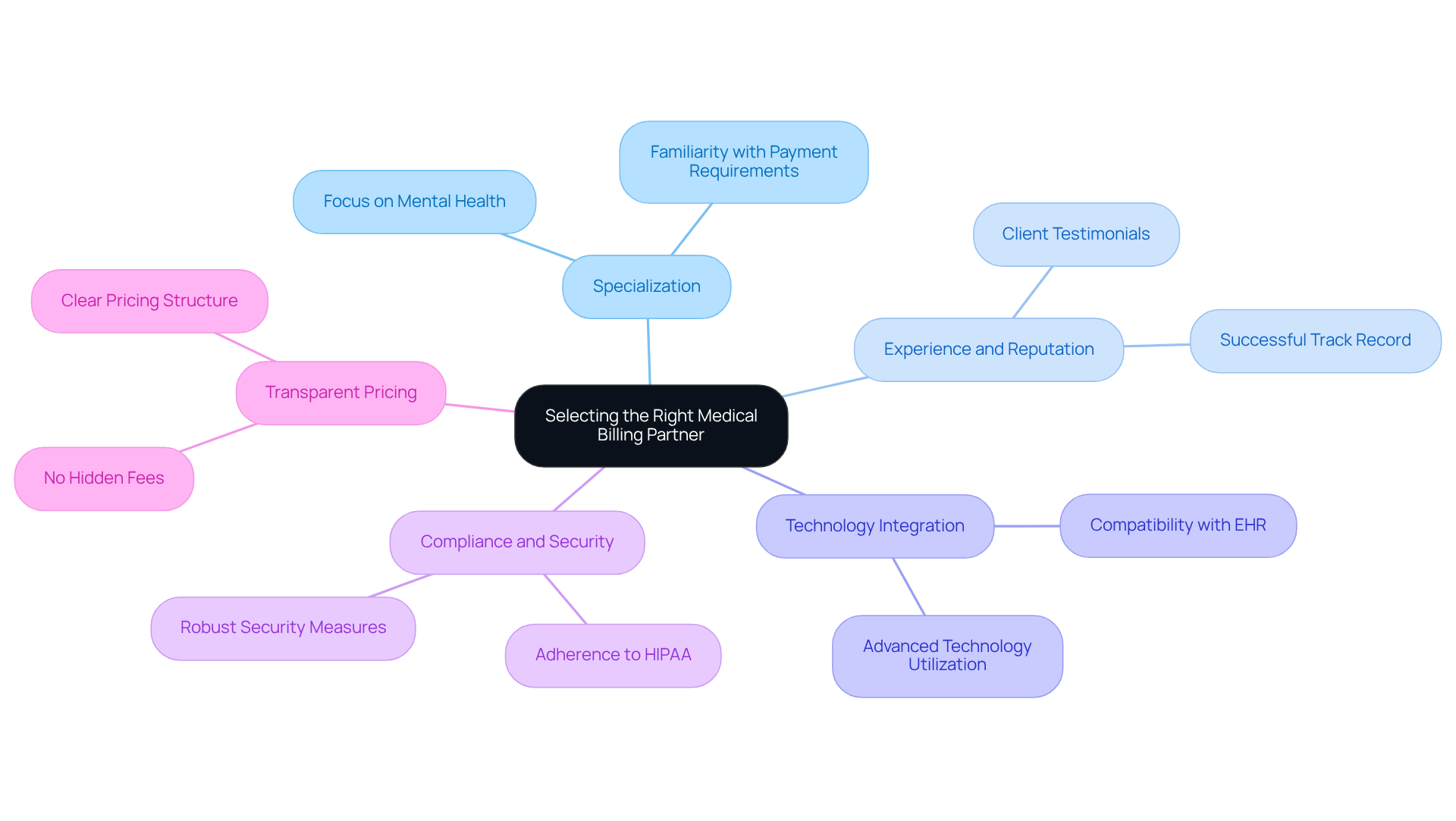 This mindmap helps you visualize the important factors to consider when choosing a medical billing partner. Each branch represents a key criterion, and the sub-branches provide additional details. Follow the branches to understand how each aspect contributes to making an informed decision.