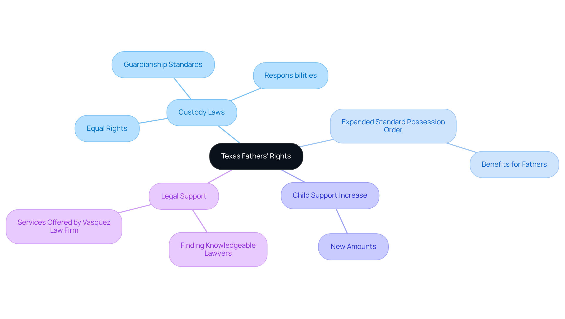 This mindmap illustrates the key components of fathers' rights in Texas. Start at the center with the main topic, then explore each branch to see how custody laws, support changes, and legal assistance come together to empower fathers. This mindmap illustrates the key components of fathers' rights in Texas. Start at the center with the main topic, then explore each branch to see how custody laws, support changes, and legal assistance come together to empower fathers.
