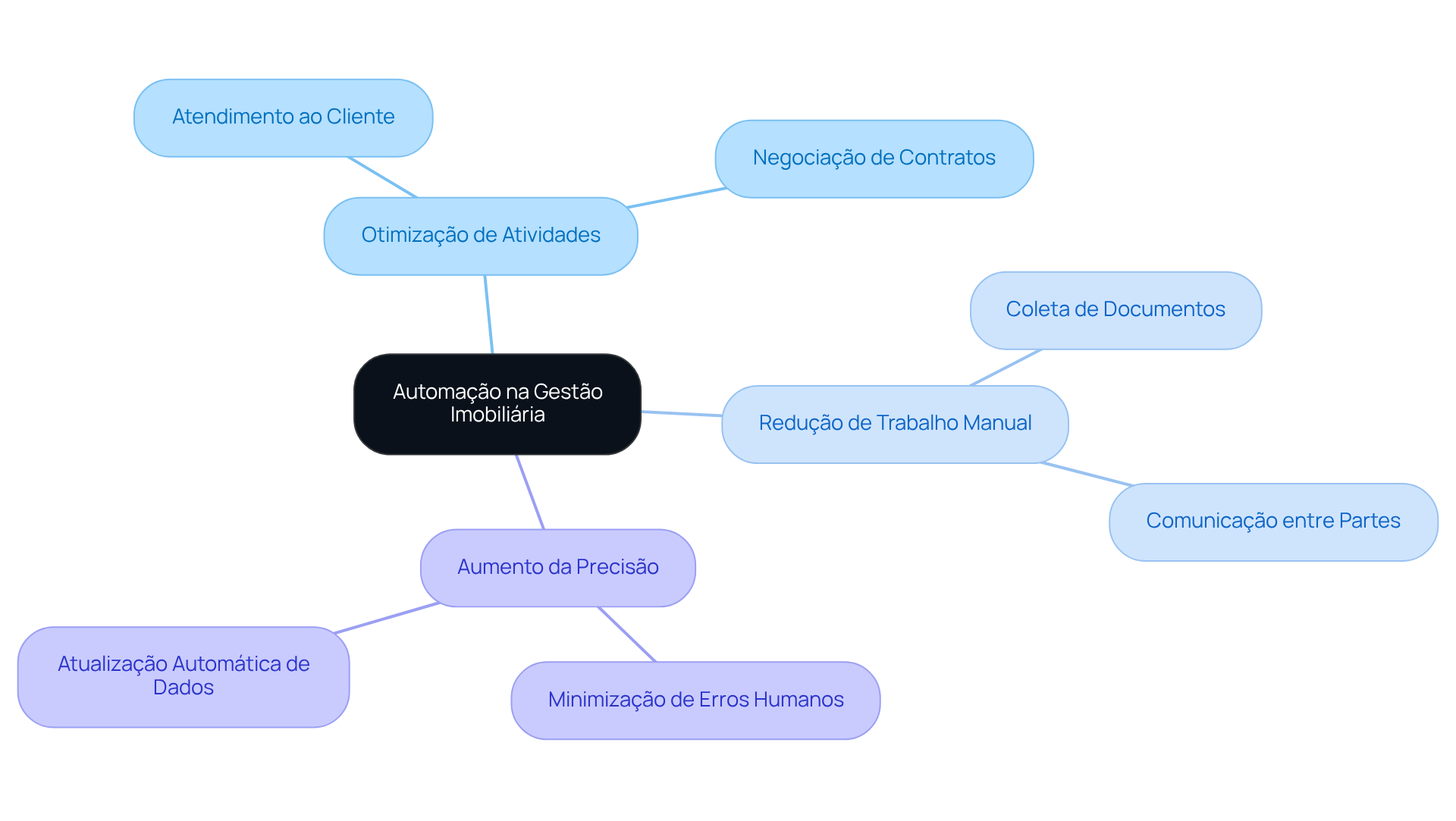 O nó central representa a automação, enquanto as ramificações mostram os benefícios e as atividades que podem ser priorizadas, ajudando a visualizar como a automação melhora a gestão imobiliária.