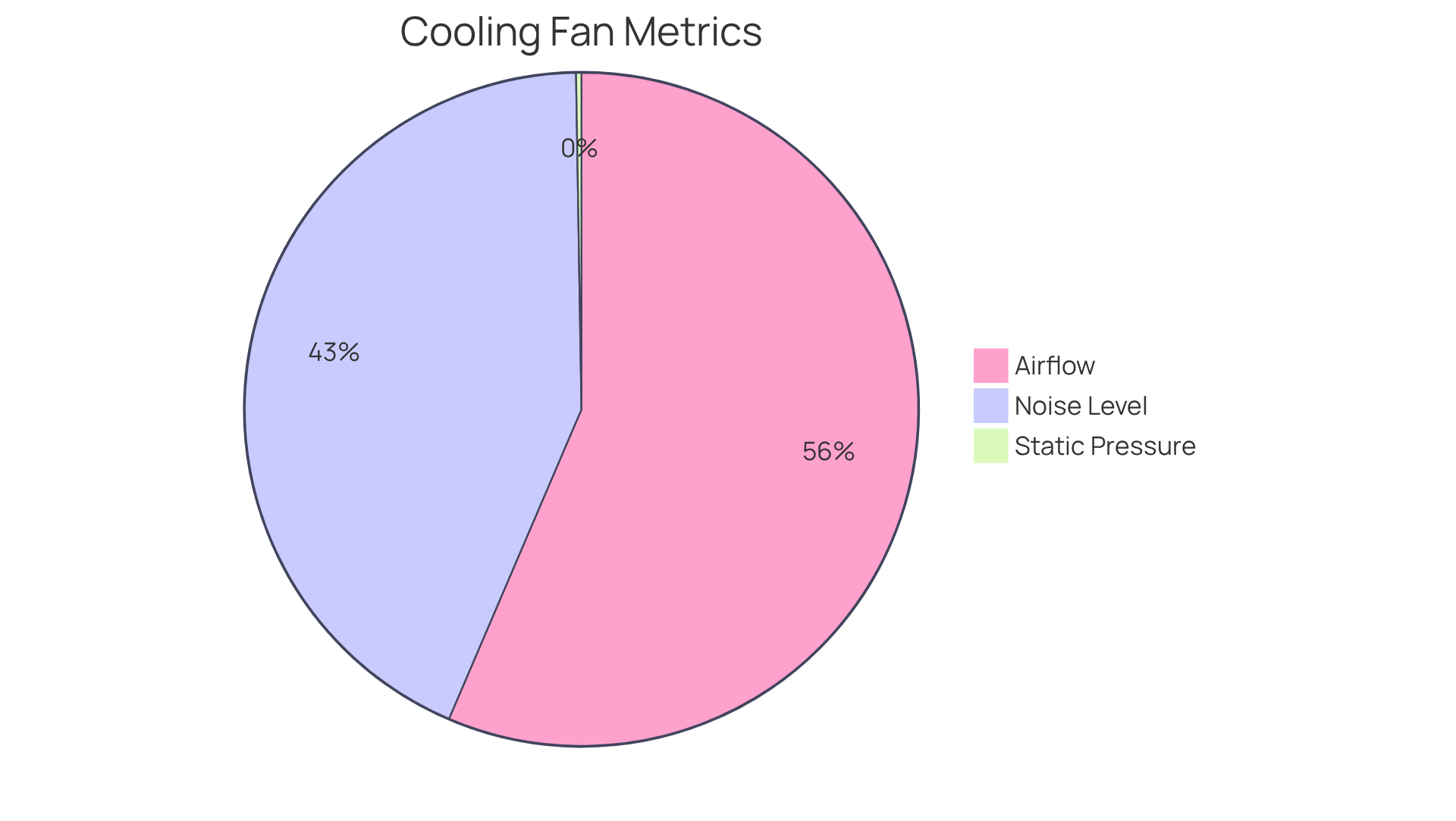Each slice of the pie represents a key performance metric of the Titan TFD-A8025 cooling fans. The larger the slice, the more significant that metric is in contributing to the fan's overall effectiveness.