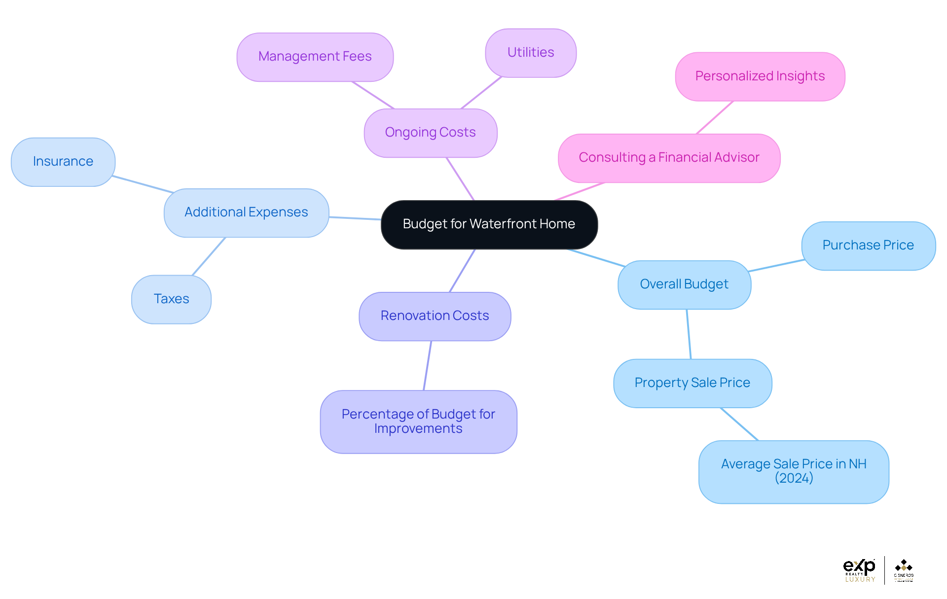The central node represents your main goal of budgeting for a waterfront home. Each branch shows different aspects to consider, helping you visualize all the costs involved in your decision.
