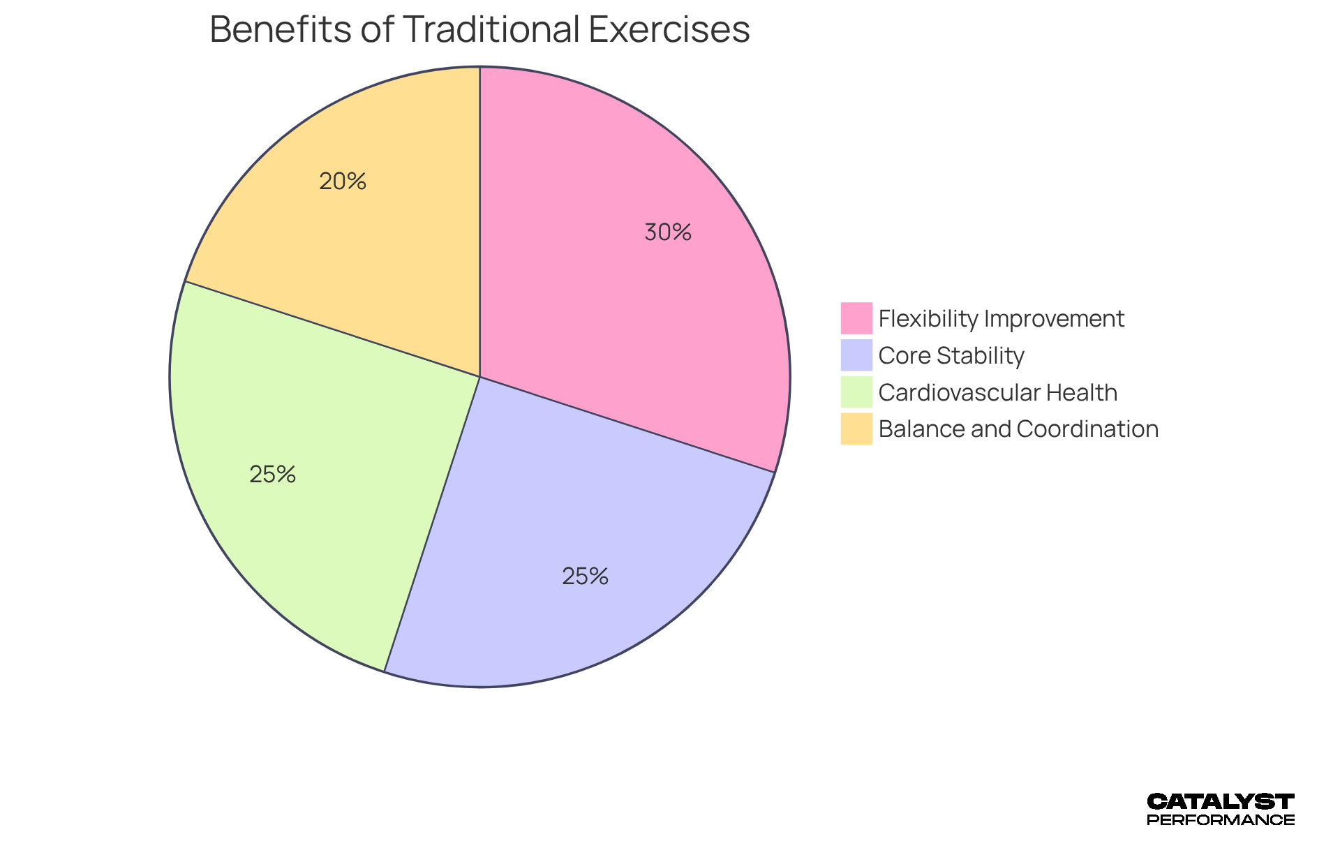 Each slice of the pie shows a different benefit of traditional exercises for posture. The size of each slice indicates how significant that benefit is in the overall picture - the bigger the slice, the more important that benefit is for improving your posture.