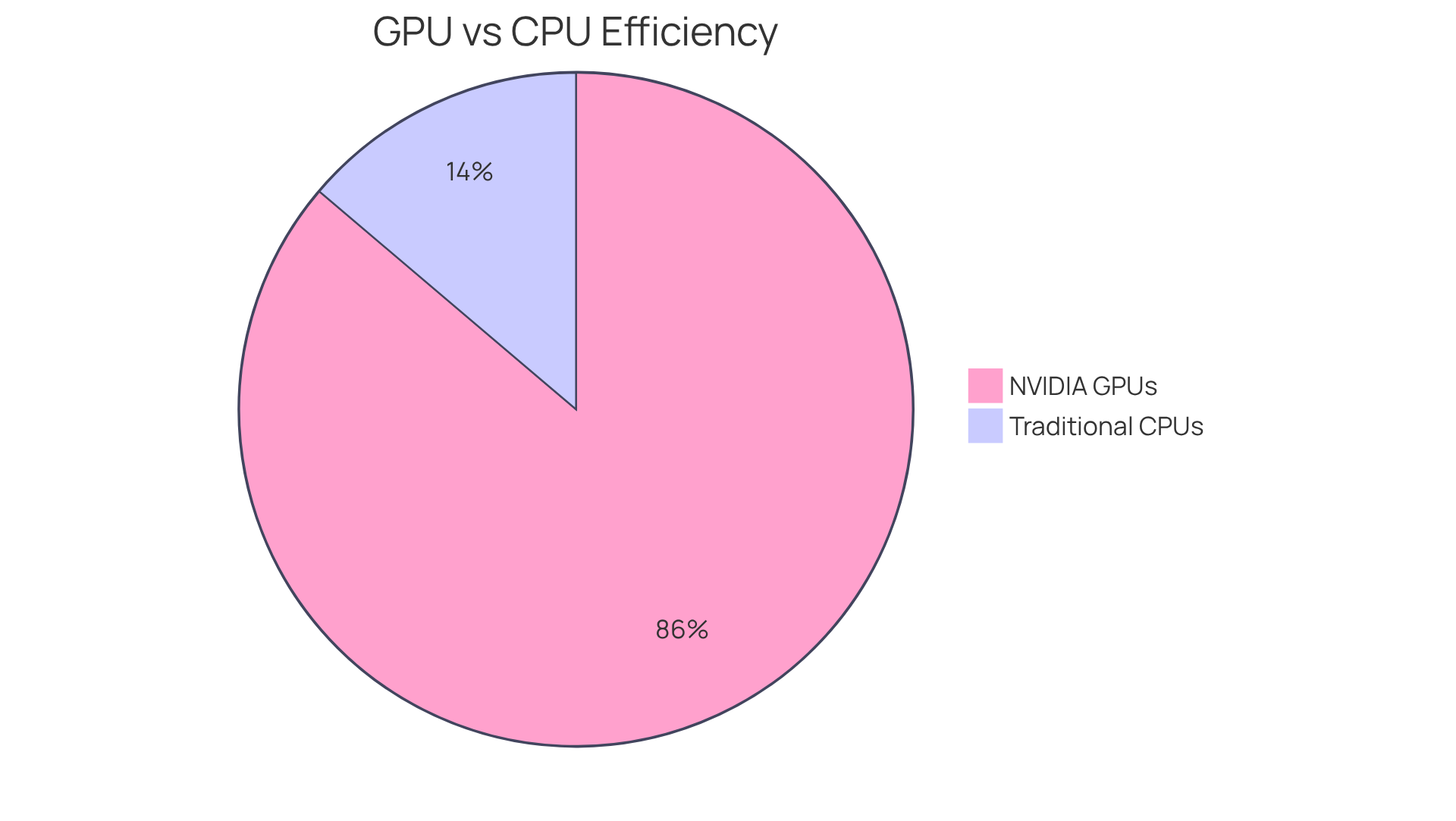 The green slice shows how much more efficient NVIDIA's GPUs are compared to traditional CPUs. The bigger the slice, the better the performance per watt!