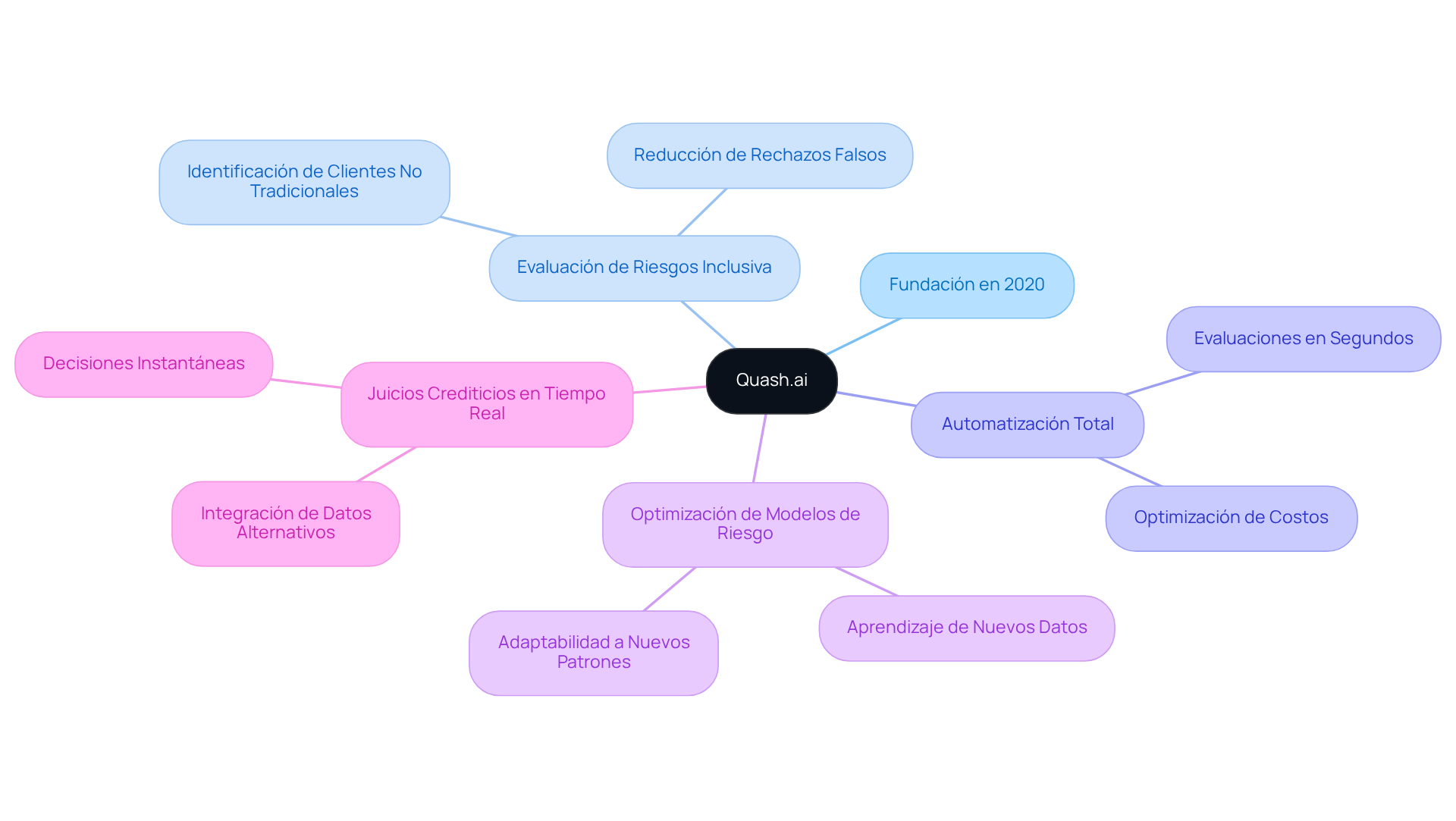 El nodo central representa a Quash.ai, y las ramas muestran sus características clave. Sigue las ramas para entender cómo cada aspecto contribuye a su enfoque inclusivo y automatizado.