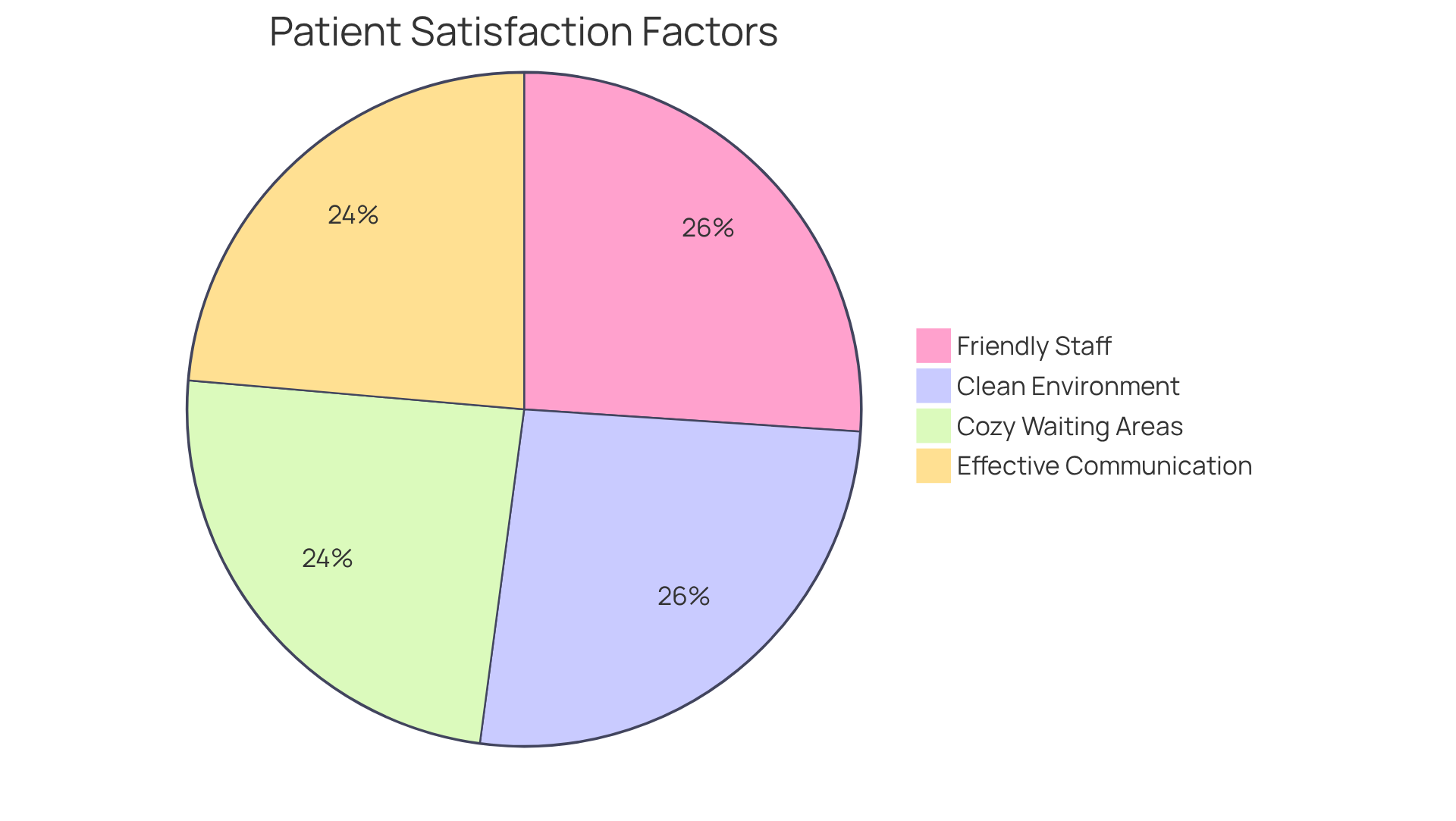 Each slice of the pie shows how satisfied patients are with different aspects of their experience. A larger slice means more patients feel positively about that factor, helping you see what matters most in creating a comfortable atmosphere.