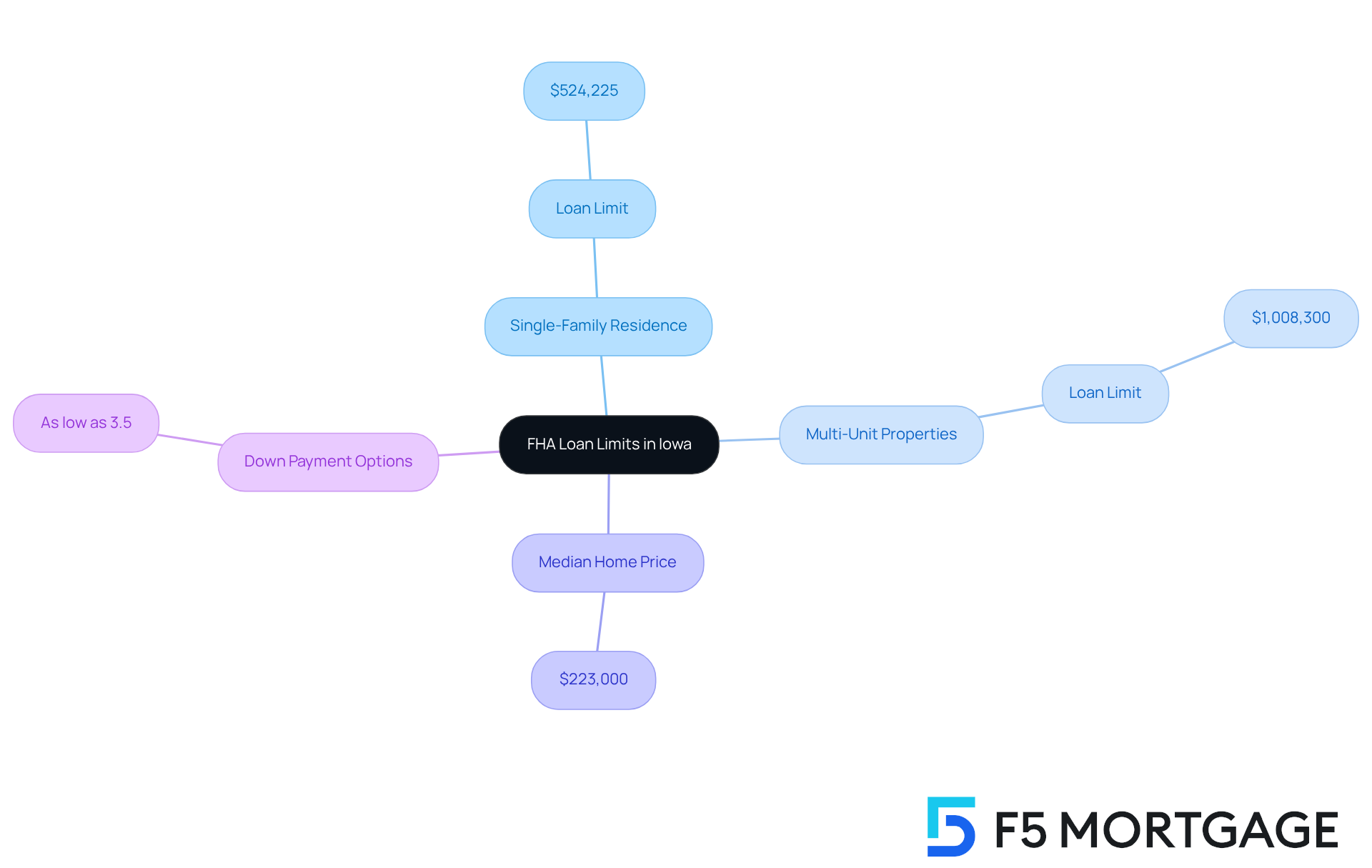 The central node represents the overall topic of FHA loan limits, while the branches show specific limits for different property types and related financial information. Each color-coded branch helps you quickly identify key aspects of borrowing capacity.