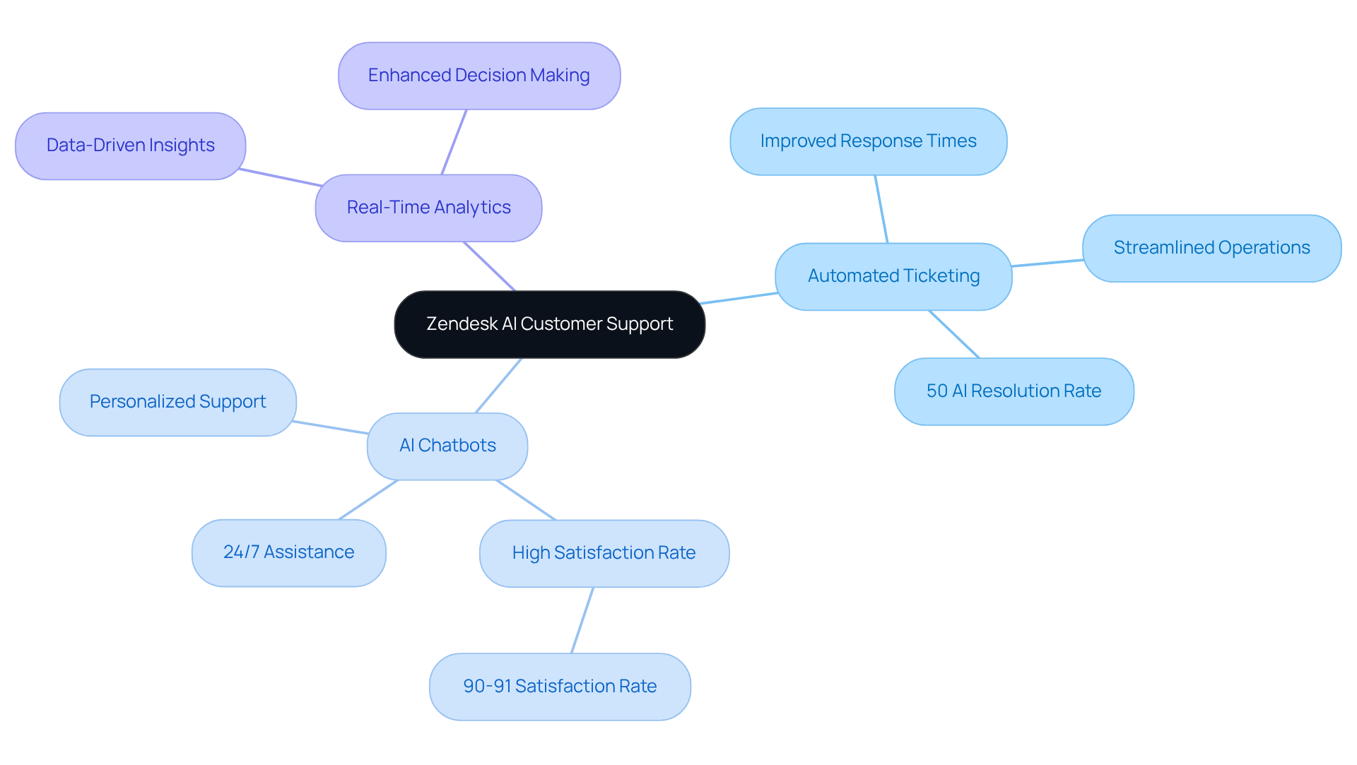 The central node represents Zendesk's platform, with branches showing its key features and their benefits. Each statistic highlights the effectiveness of these features in enhancing customer support.