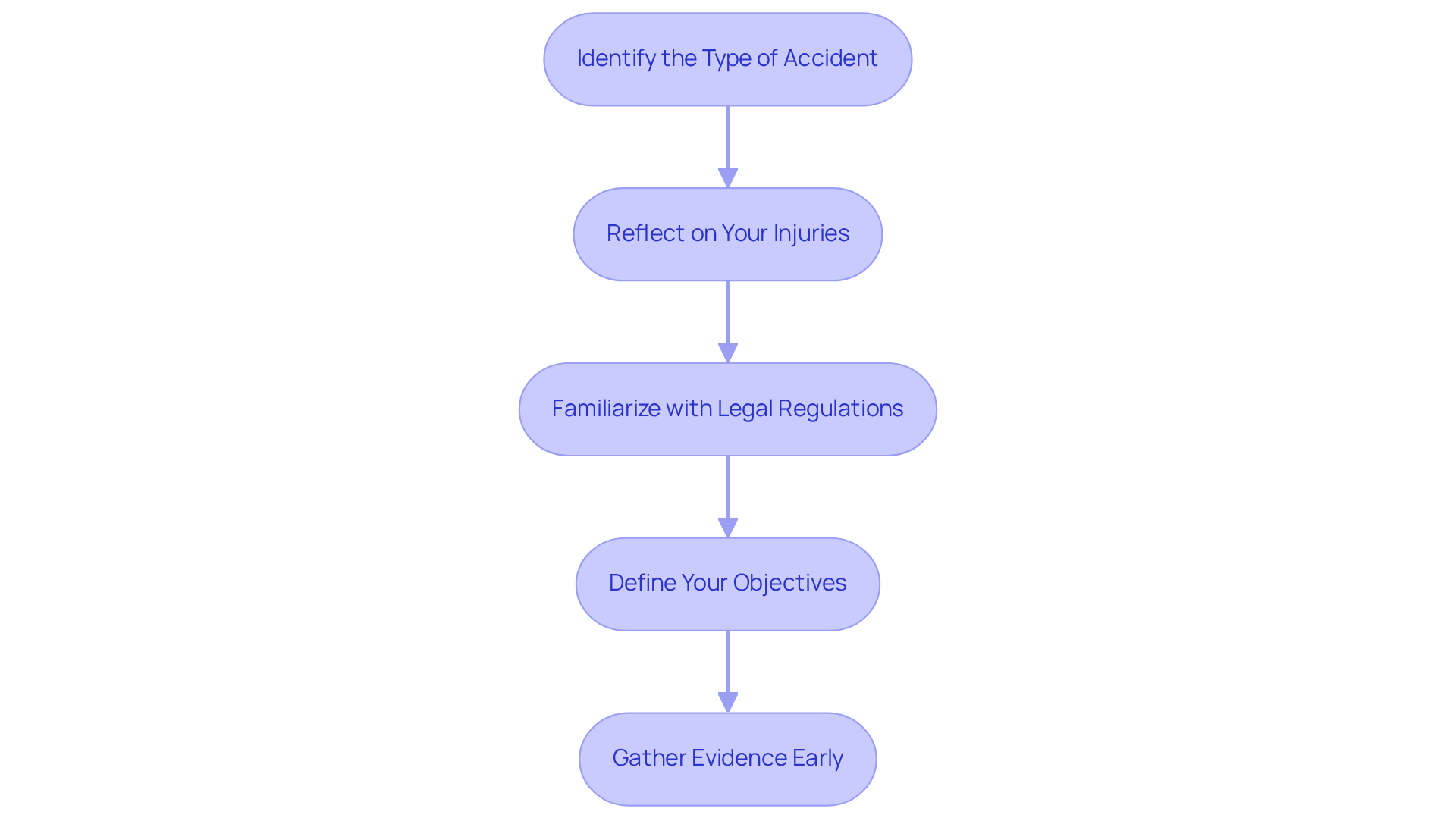 Each box represents a step you should take after an aviation accident. Follow the arrows to see how each step leads to the next, helping you navigate the legal process effectively.