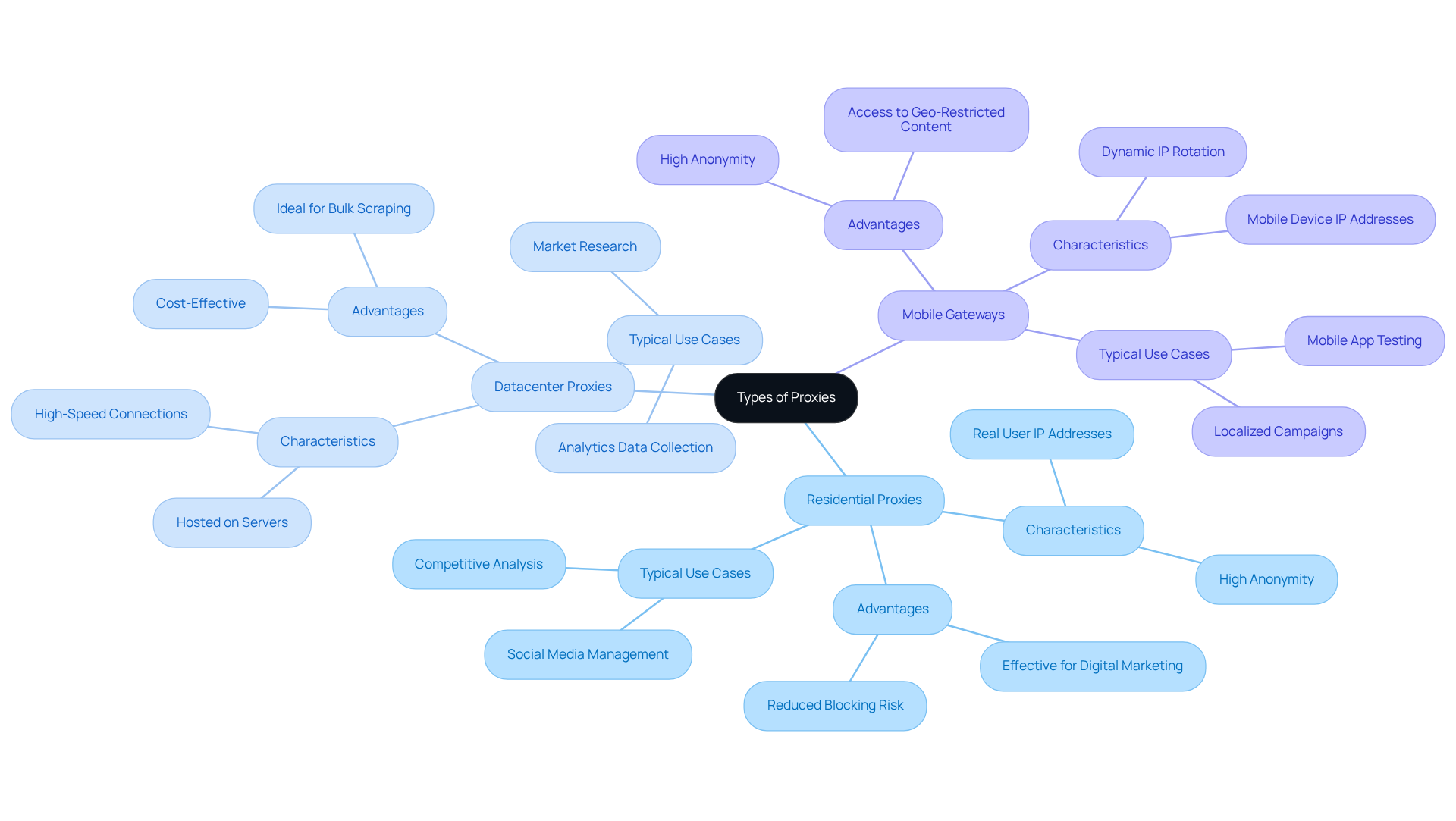 The central node represents the main topic of proxies, while the branches show the different types. Each type has its own sub-branches explaining what makes it unique and how it can be used effectively.