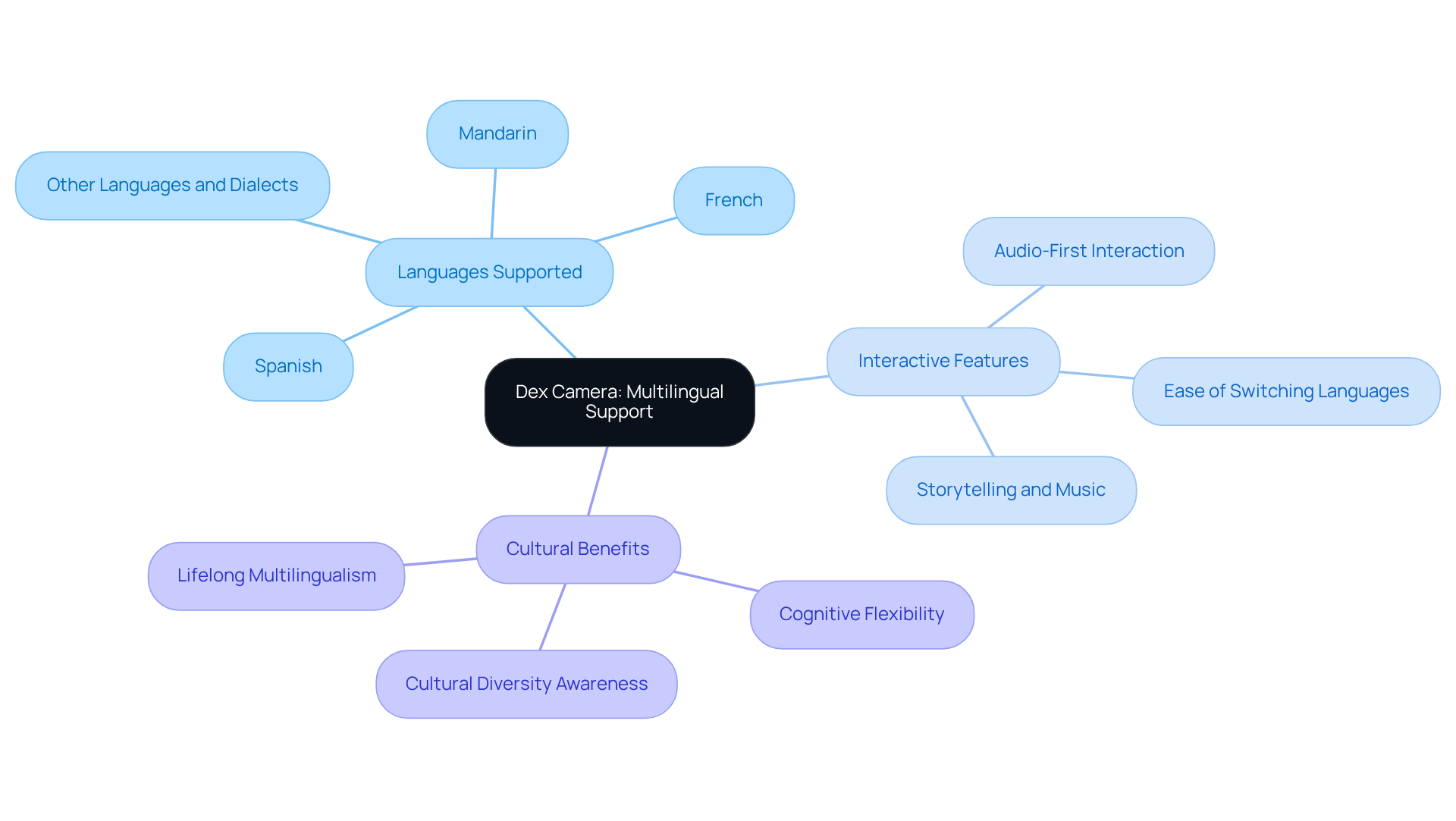 10 Interactive Camera Features for Engaging Language Learning Activities