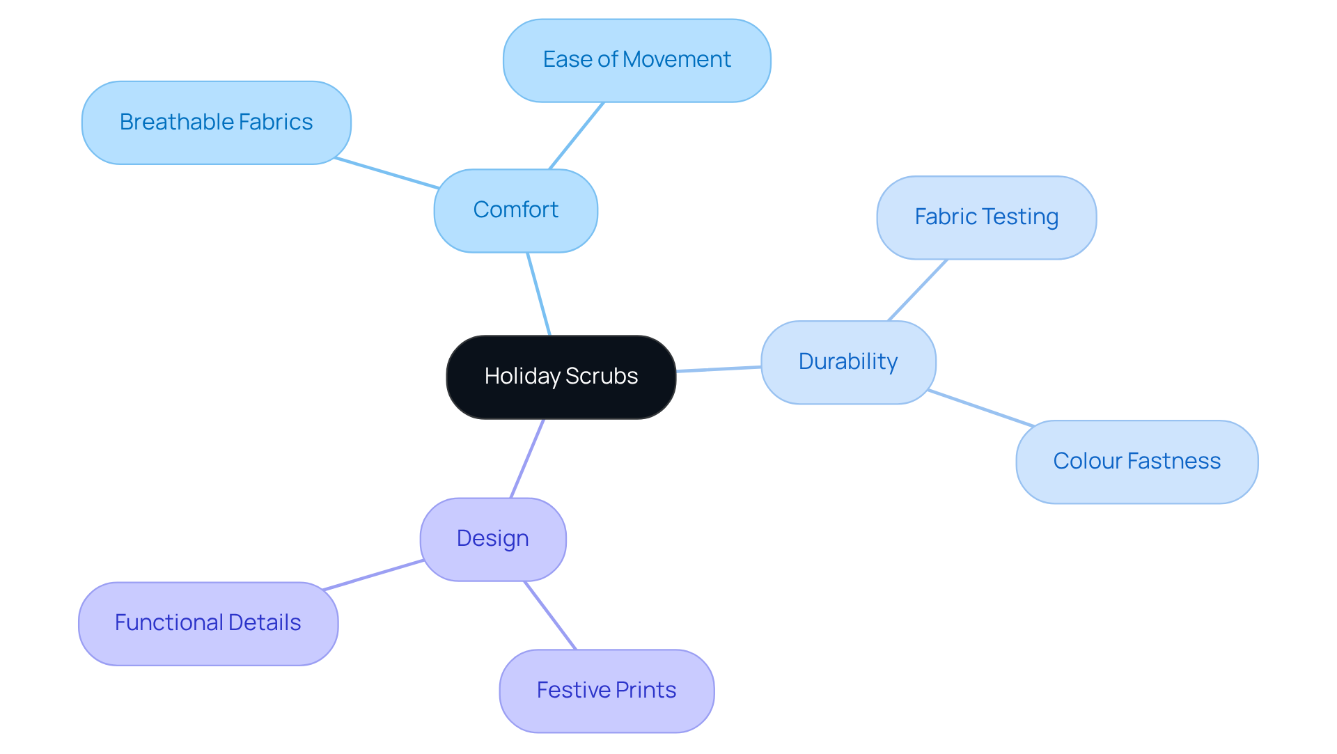 Start at the center with 'Holiday Scrubs', then follow the branches to explore comfort, durability, and design. Each branch shows important details that contribute to the overall quality of the scrubs.
