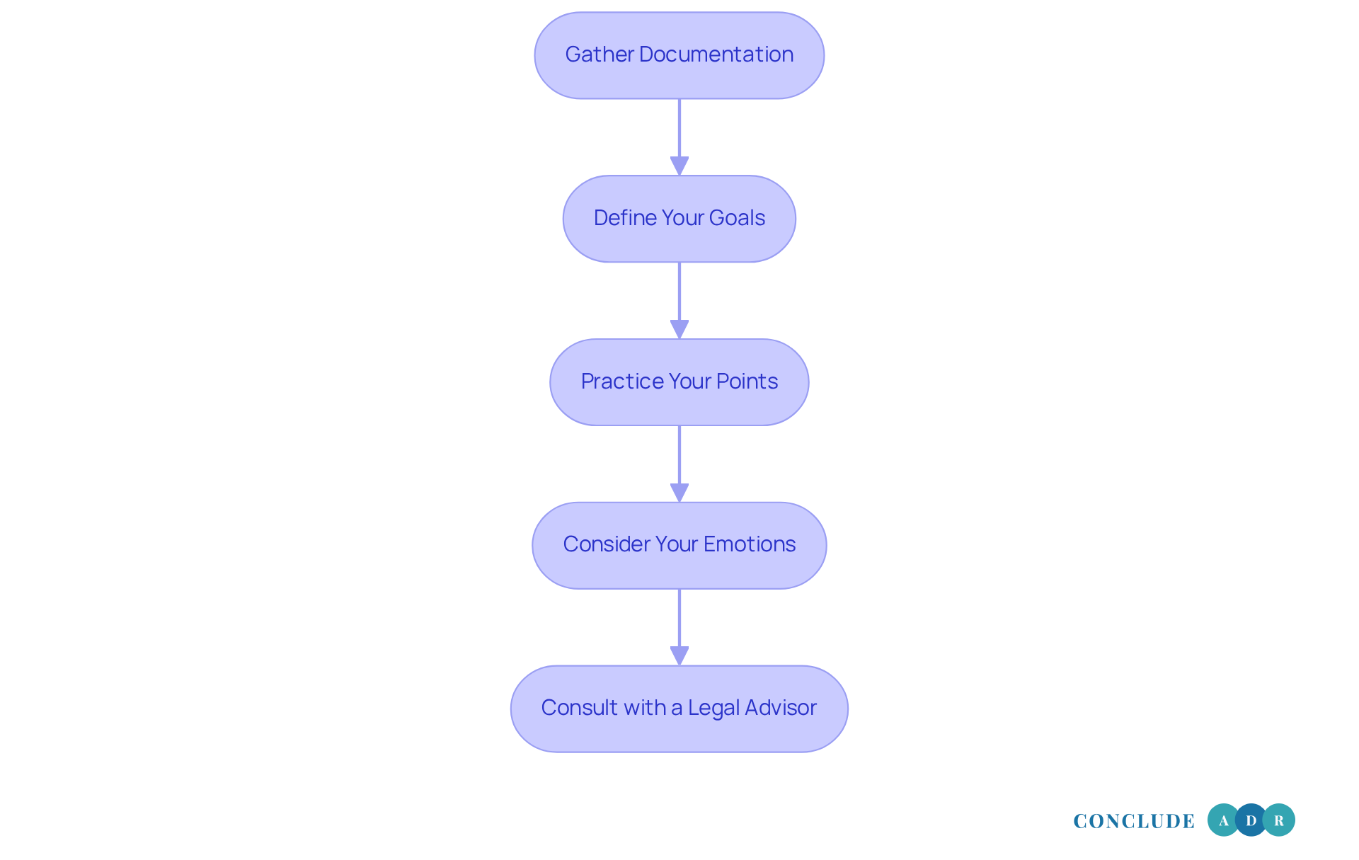 Each box represents a step you should take to prepare for mediation. Follow the arrows to see the order in which you should tackle these steps for the best chance of success.